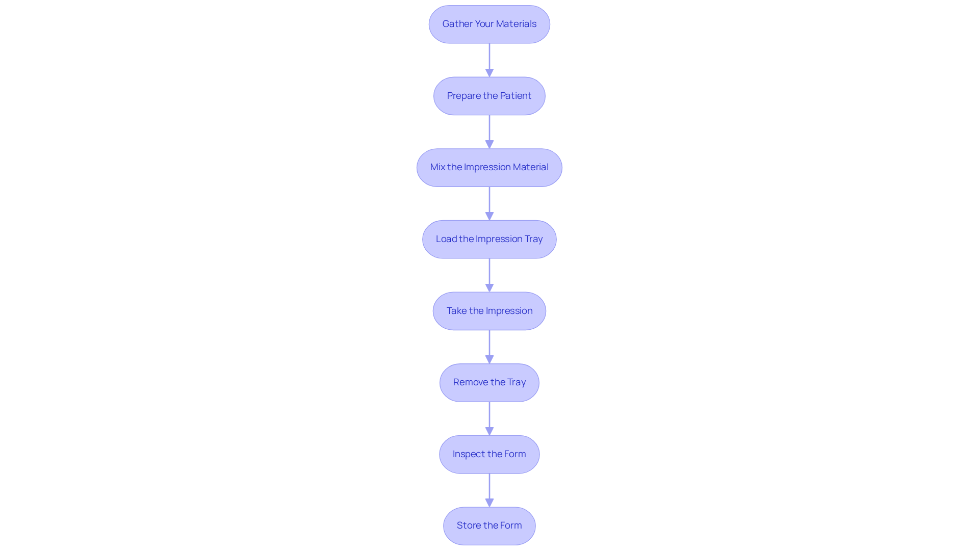 Each box represents a specific action to complete in the dental mold process. Follow the arrows to see the order in which each step should be performed for best results.