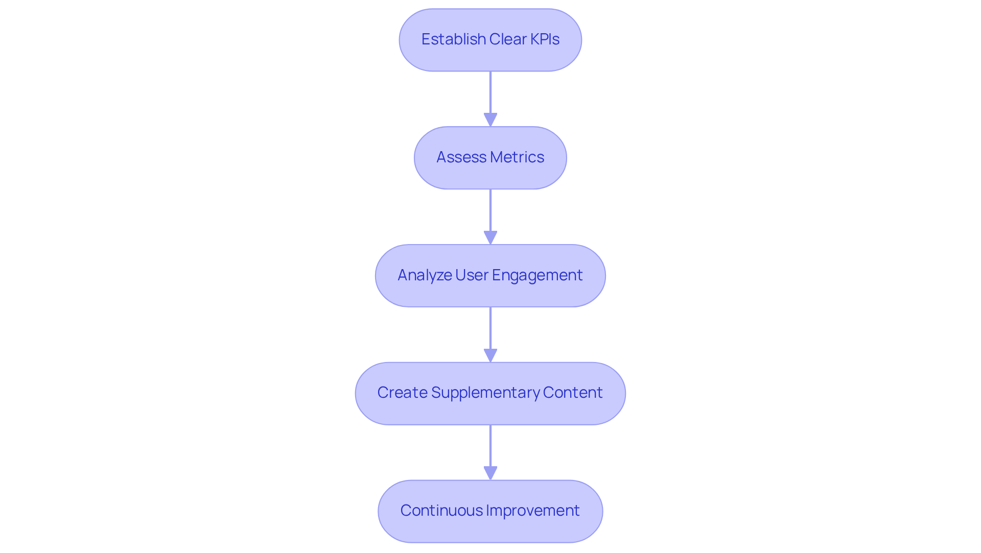 Follow the steps from establishing KPIs to continuous improvement to see how firms can enhance their AI content performance. Each box represents an important action in the optimization process.