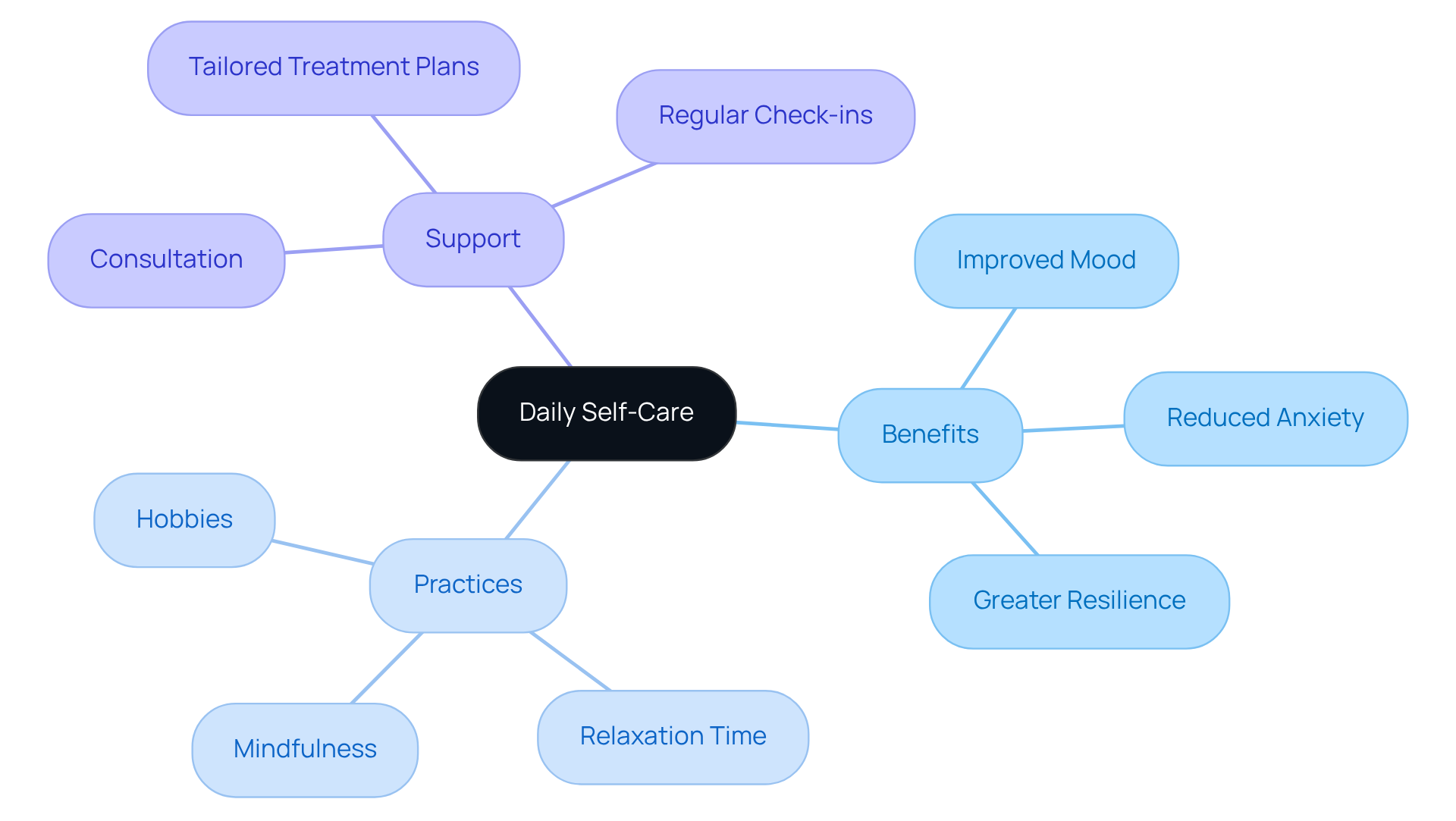 The central node represents the core theme of self-care, while the branches highlight the benefits, practical activities, and support available to individuals, guiding them through their journey to wellness.