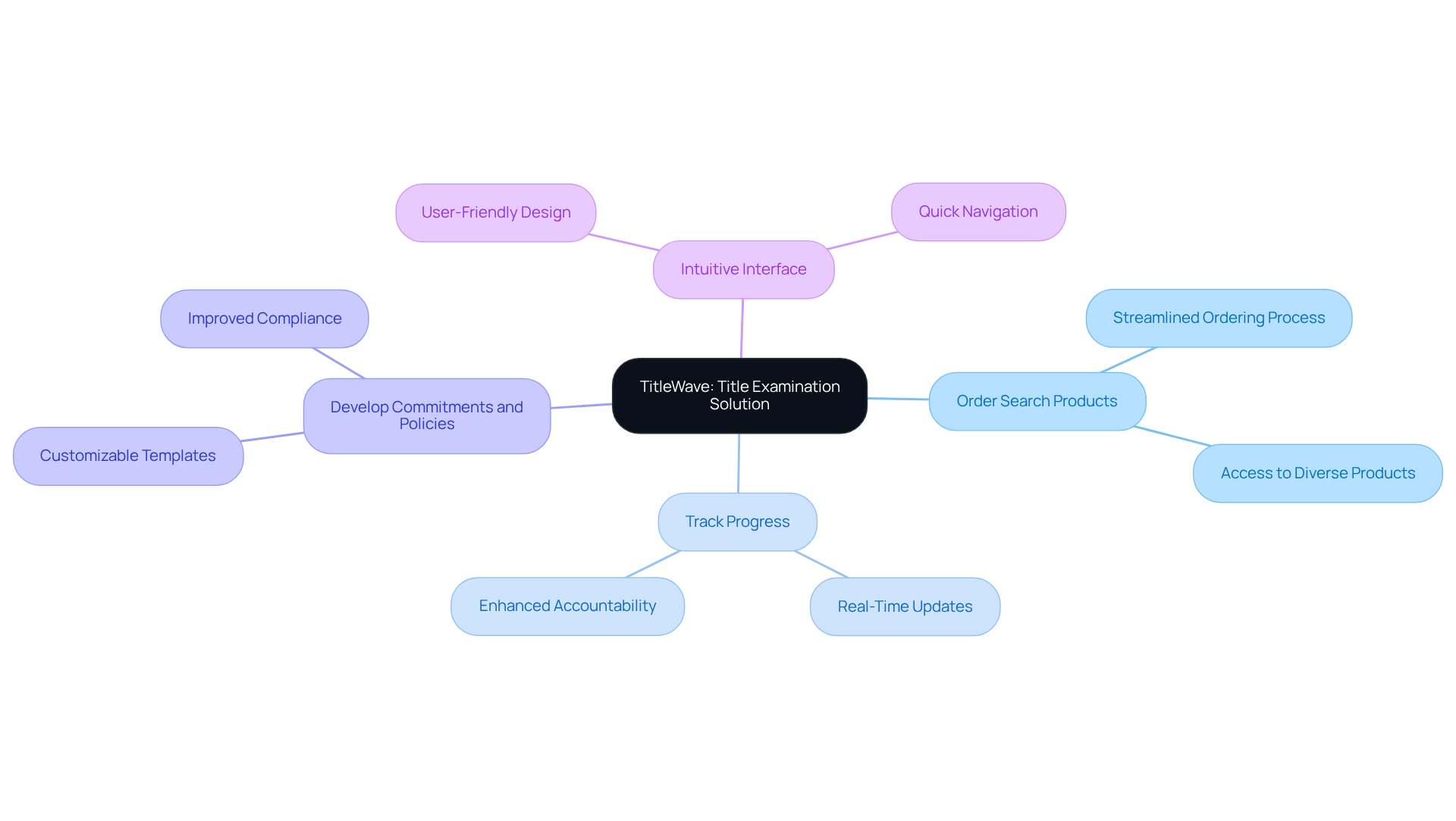 This mindmap shows how TitleWave supports researchers in title examination. Each branch represents a feature, and the sub-branches illustrate the benefits they provide, helping you understand how they all connect.