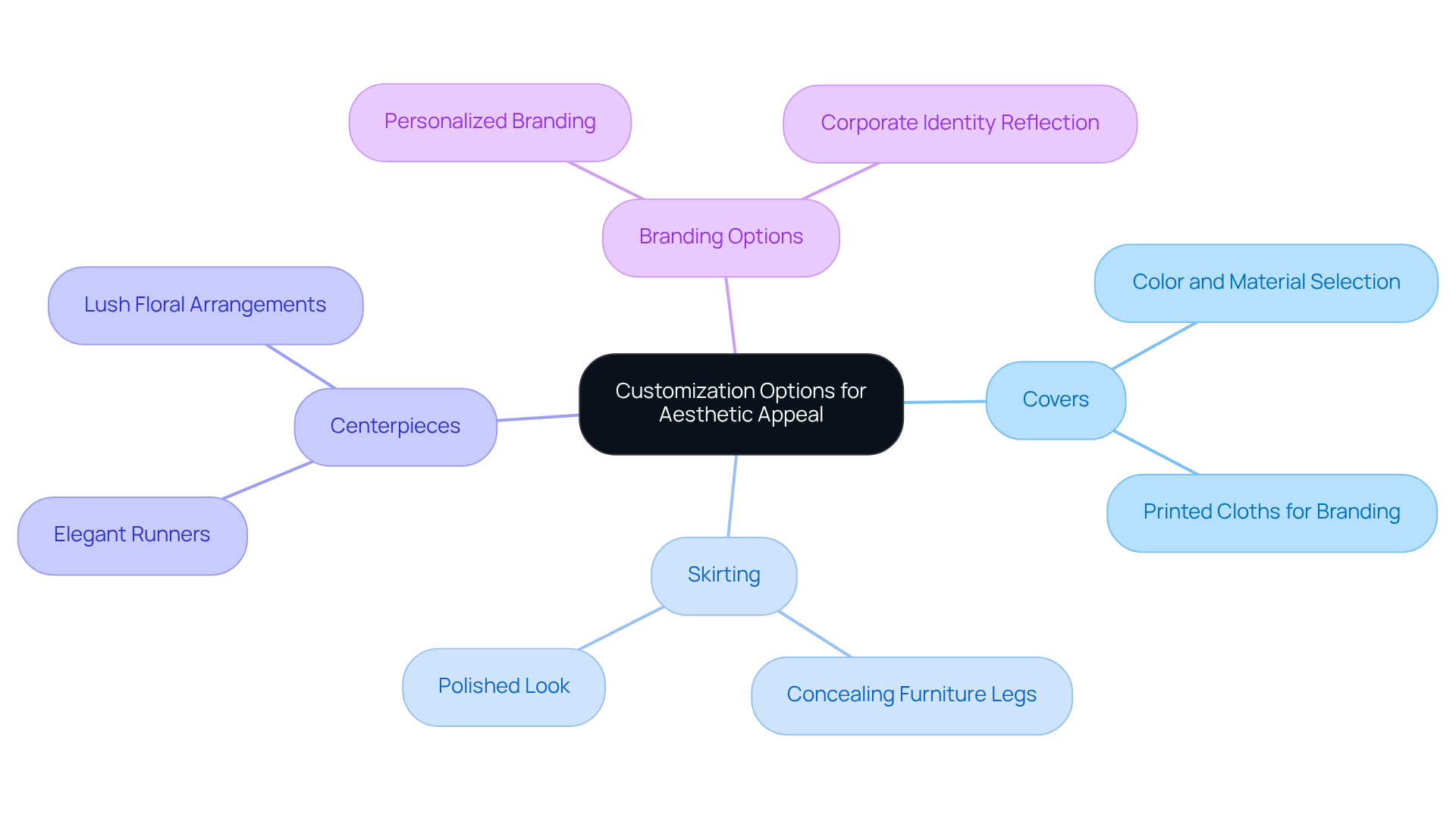 Start at the center with the main theme of customization. Follow the branches to explore different categories and their specific elements that enhance the visual impact of events. Start at the center with the main theme of customization. Follow the branches to explore different categories and their specific elements that enhance the visual impact of events.