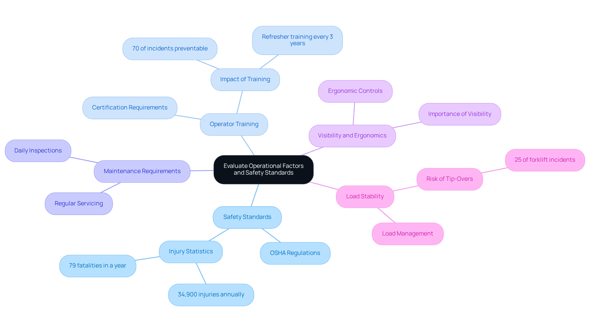 The center represents the main focus on evaluating forklift safety and operations. Each branch highlights a critical area to consider, with further details showing why each factor is important for safe and efficient operation.