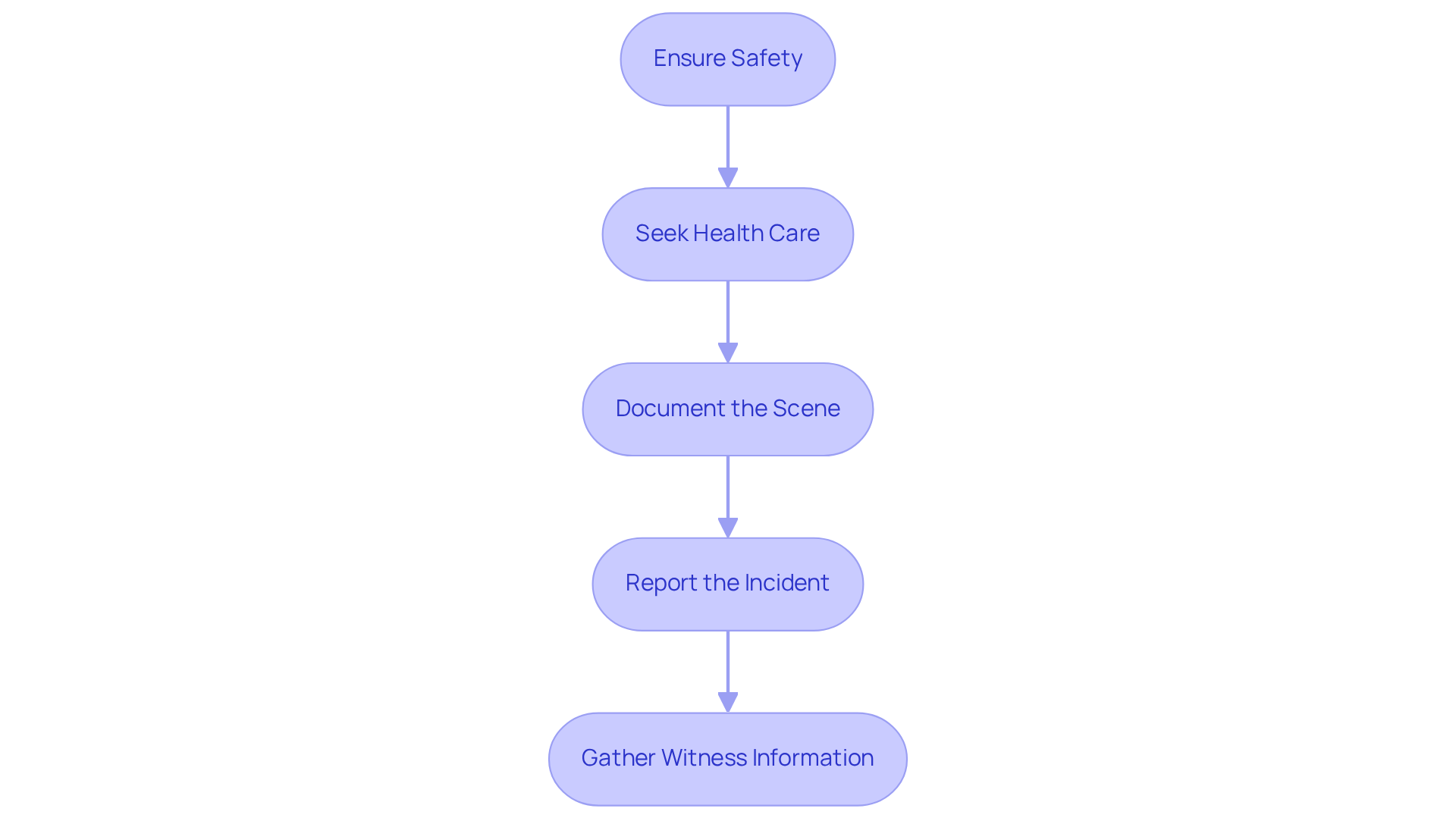 Each box represents a crucial step to take after a crash. Follow the arrows to see the order of actions you should take to ensure your safety and legal rights.