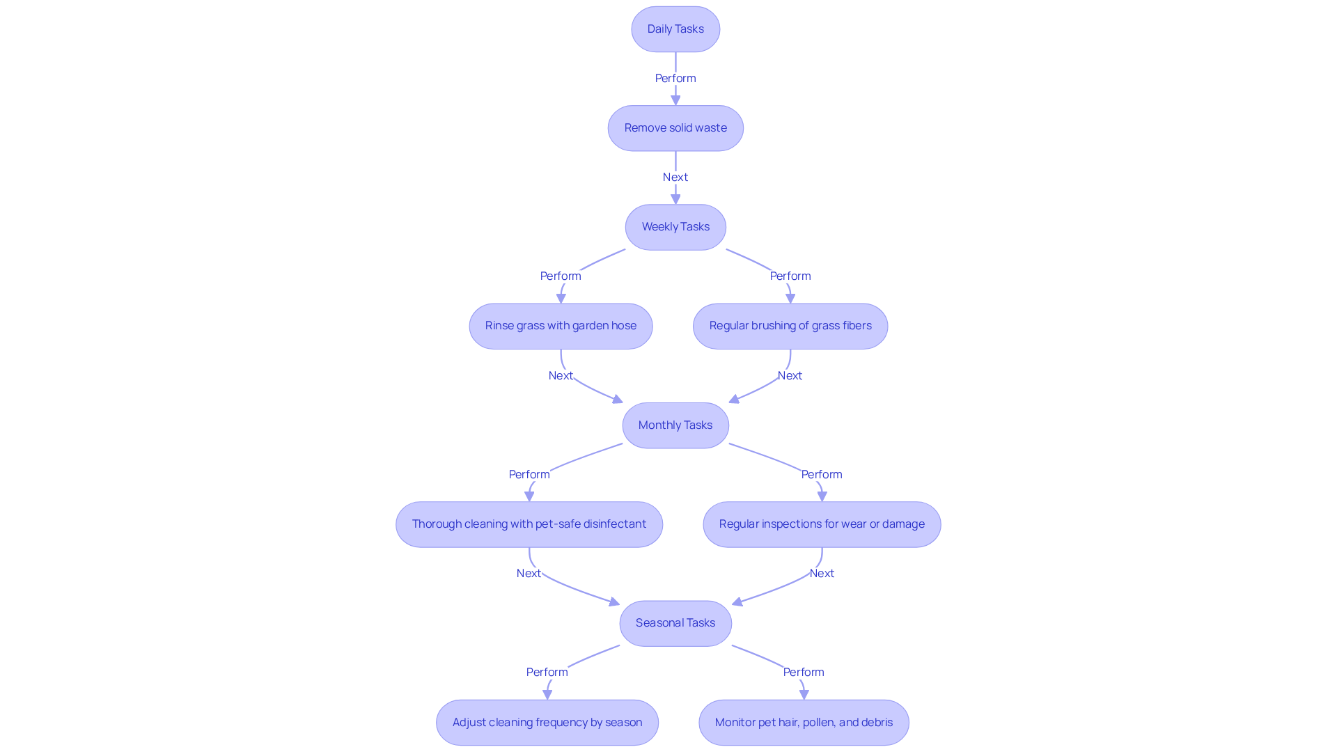 This flowchart outlines the maintenance tasks for your artificial turf. Each section shows what needs to be done daily, weekly, monthly, and seasonally to keep your turf in top shape. Follow the arrows to see how the tasks are organized over time.