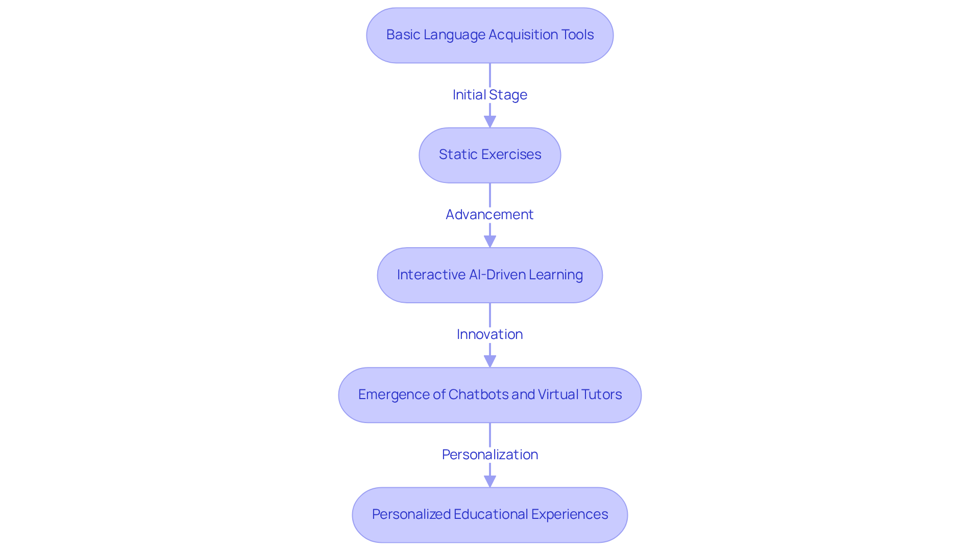 Each box represents a significant milestone in the development of AI tools for language learning. Follow the arrows to see how each innovation leads to the next, showcasing the journey from basic tools to advanced, personalized learning experiences.