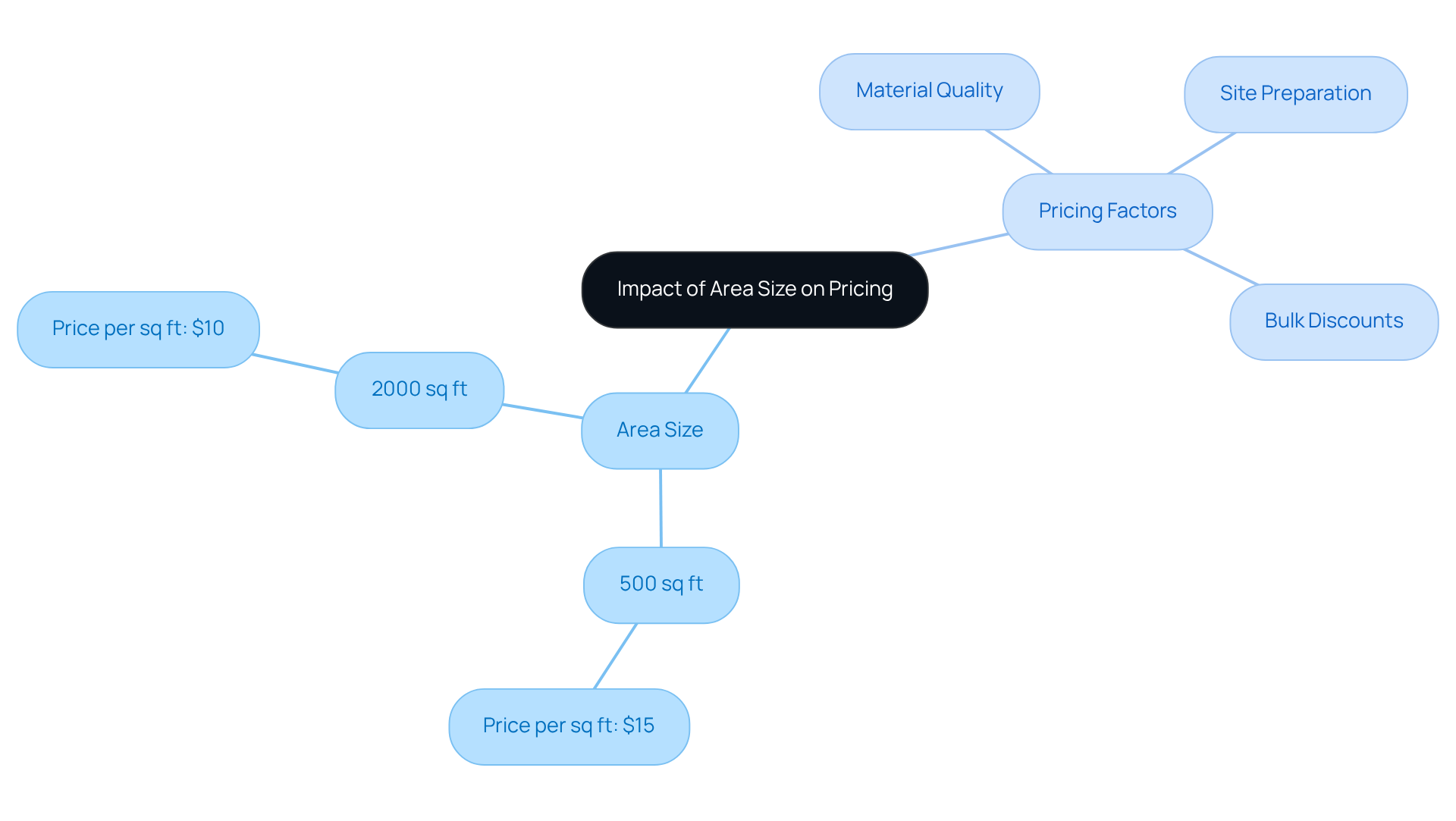 The central node shows the main topic, while branches illustrate how different area sizes affect turf pricing and what factors contribute to these costs. Follow the branches to understand the pricing dynamics.