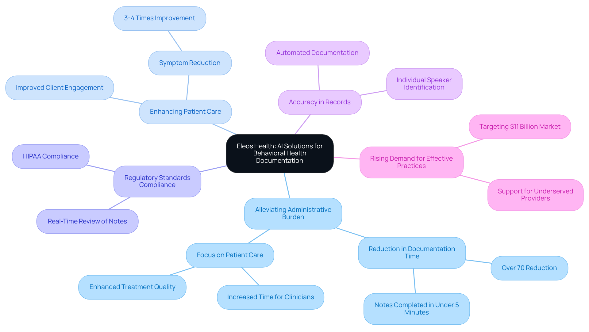 The central node represents Eleos Health's focus on AI solutions, while the branches illustrate the various benefits and features that support this focus. Follow the branches to understand how each aspect contributes to improving behavioral health documentation. The central node represents Eleos Health's focus on AI solutions, while the branches illustrate the various benefits and features that support this focus. Follow the branches to understand how each aspect contributes to improving behavioral health documentation.