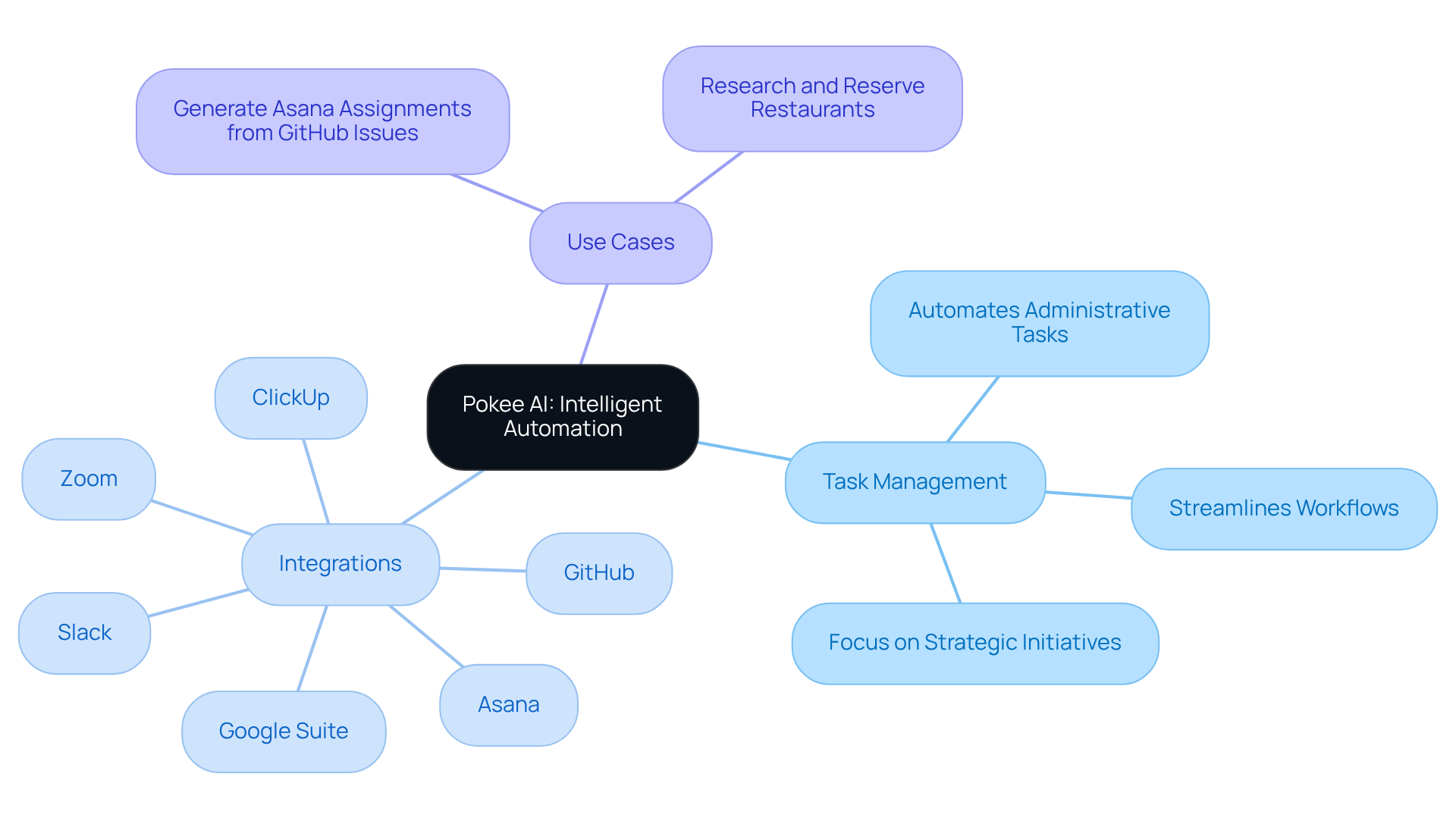 10 Tools for Intelligent Task Management for Businesses