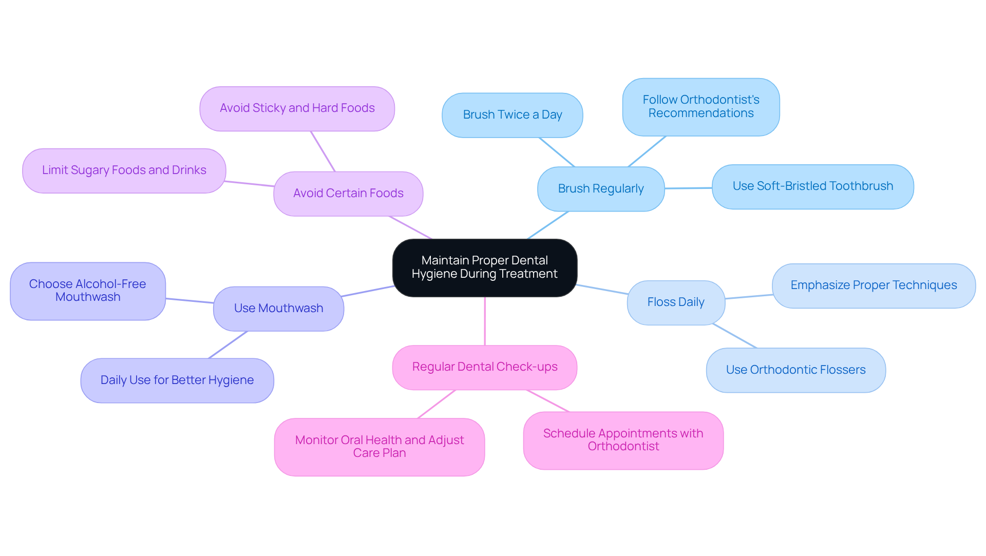 This mindmap shows key tips for keeping your child's teeth healthy while they have braces. Each branch represents a different tip, and you can follow the branches to see more details about each one. It's a great way to remember what to do!