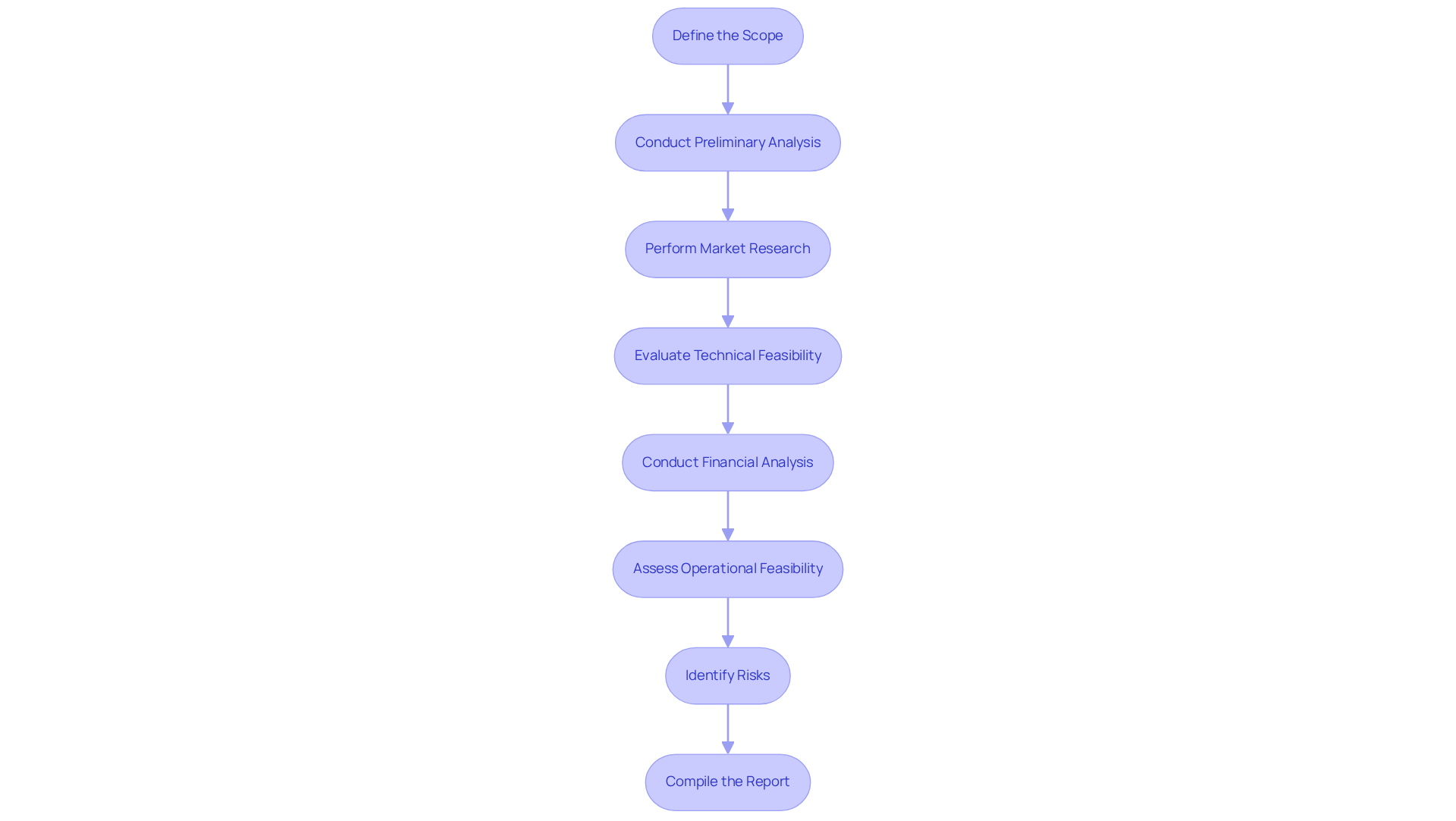 Each box represents a step in the process of creating a feasibility study. Follow the arrows to see how each step leads to the next, ensuring a comprehensive approach to project evaluation.