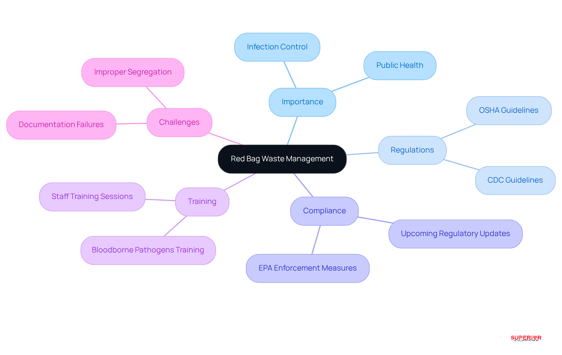 This mindmap starts with the central theme of managing red bag waste in hospitals. Each branch represents a critical aspect of this management, showing how they connect to the main topic. Follow the branches to explore the importance, regulations, compliance strategies, training requirements, and challenges related to red bag waste.