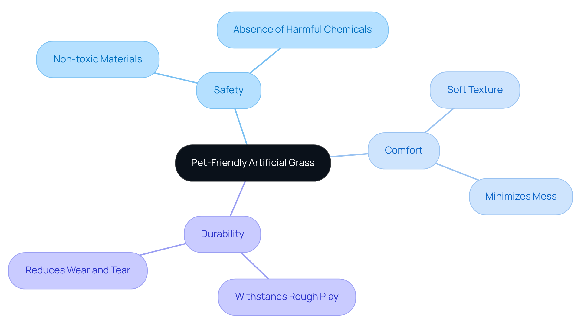 The central node represents the main topic, while the branches show key benefits. Each color-coded branch highlights a specific theme, making it easy to understand how safety, comfort, and durability contribute to a better outdoor experience for pets. The central node represents the main topic, while the branches show key benefits. Each color-coded branch highlights a specific theme, making it easy to understand how safety, comfort, and durability contribute to a better outdoor experience for pets.