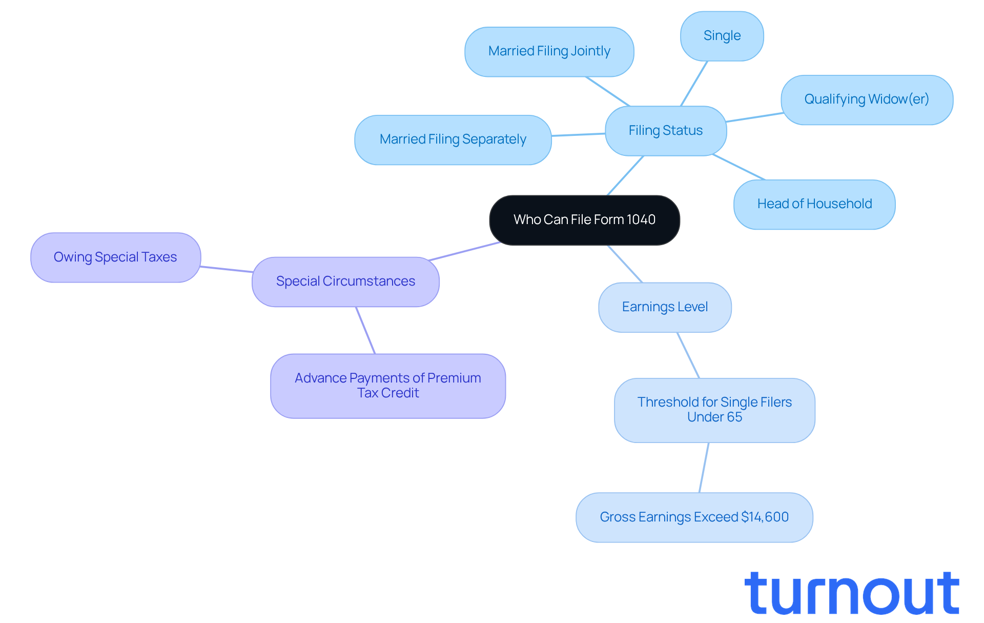 Start at the center with the main topic of Form 1040. Follow the branches to see different filing statuses, earnings thresholds, and special situations that may require filing, making it easier to understand your obligations.