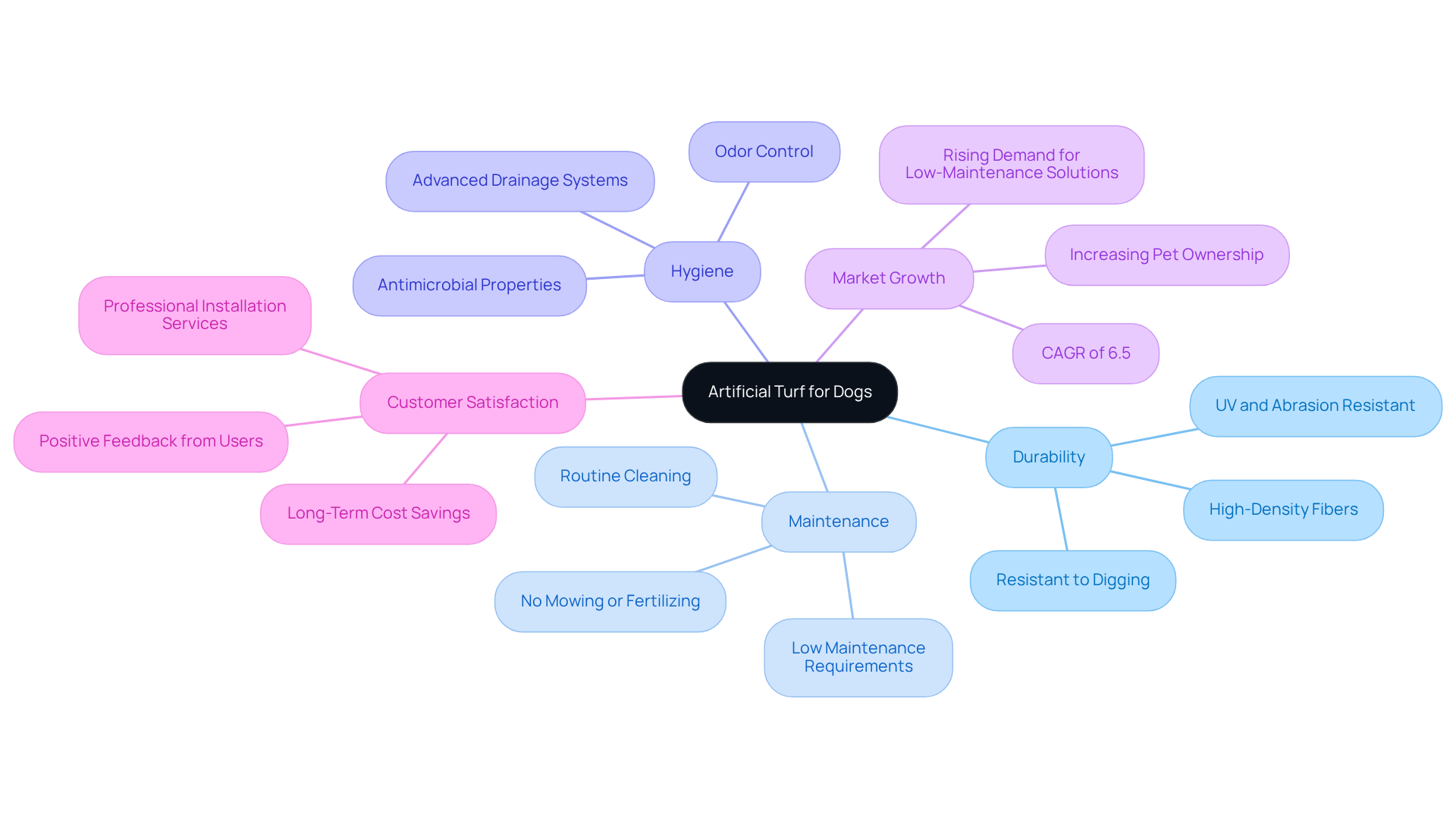 The center represents the main topic, while the branches show different aspects of artificial turf for dogs. Each branch highlights important features and benefits, making it easy to understand how they connect to the overall theme. The center represents the main topic, while the branches show different aspects of artificial turf for dogs. Each branch highlights important features and benefits, making it easy to understand how they connect to the overall theme.