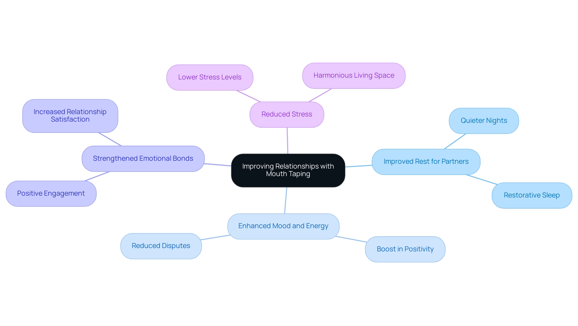 The central node represents the main concept, with branches illustrating key benefits of mouth breathing sleep tape and their contributions to relationship improvement.