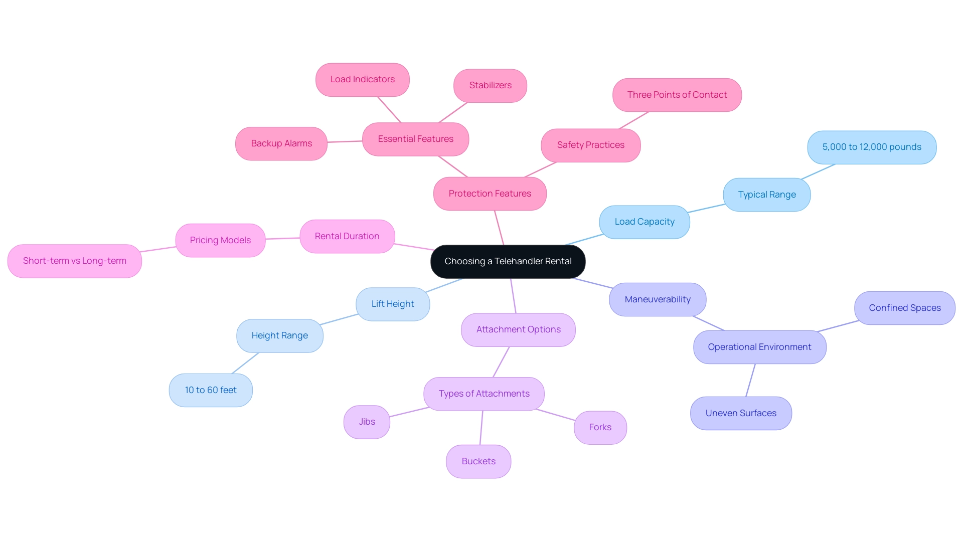 The central node represents the main decision topic, with branches for each key factor and sub-branches detailing important considerations.