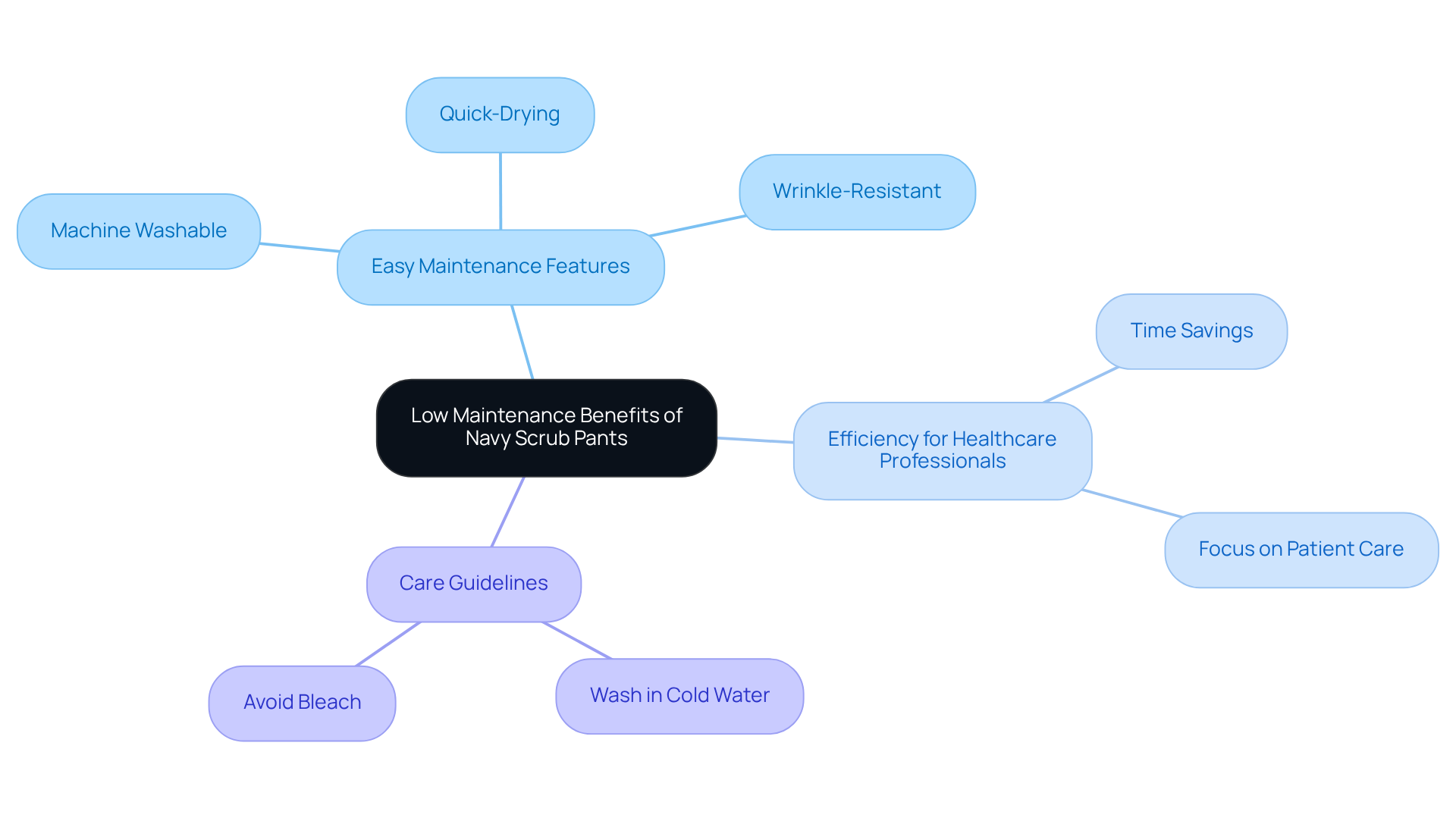 Start at the center with the main topic, then follow the branches to explore the features and benefits of navy scrub pants. Each branch represents a different aspect of how these trousers support healthcare professionals in their demanding roles. Start at the center with the main topic, then follow the branches to explore the features and benefits of navy scrub pants. Each branch represents a different aspect of how these trousers support healthcare professionals in their demanding roles.