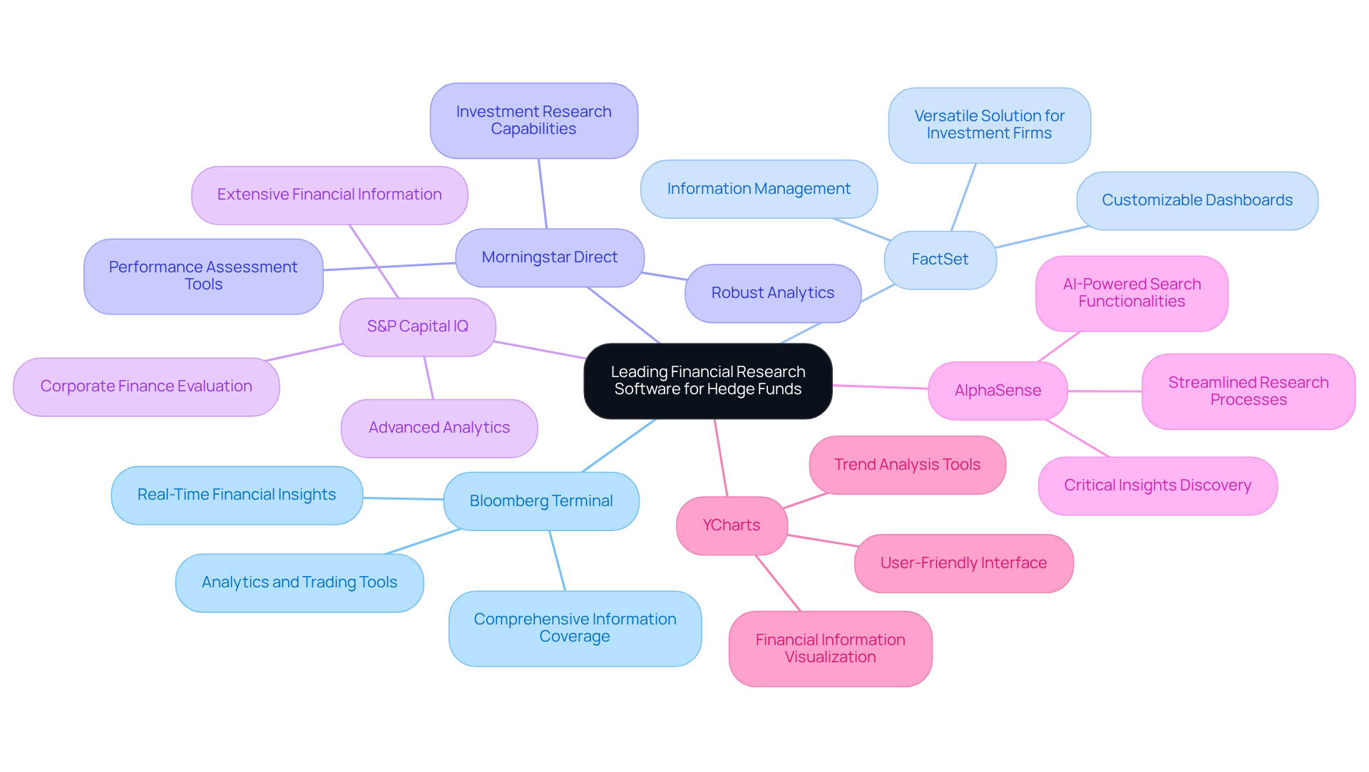 The central node represents the main topic, while each branch represents a different software option. The sub-branches highlight specific features and benefits, helping you understand what each software offers at a glance.