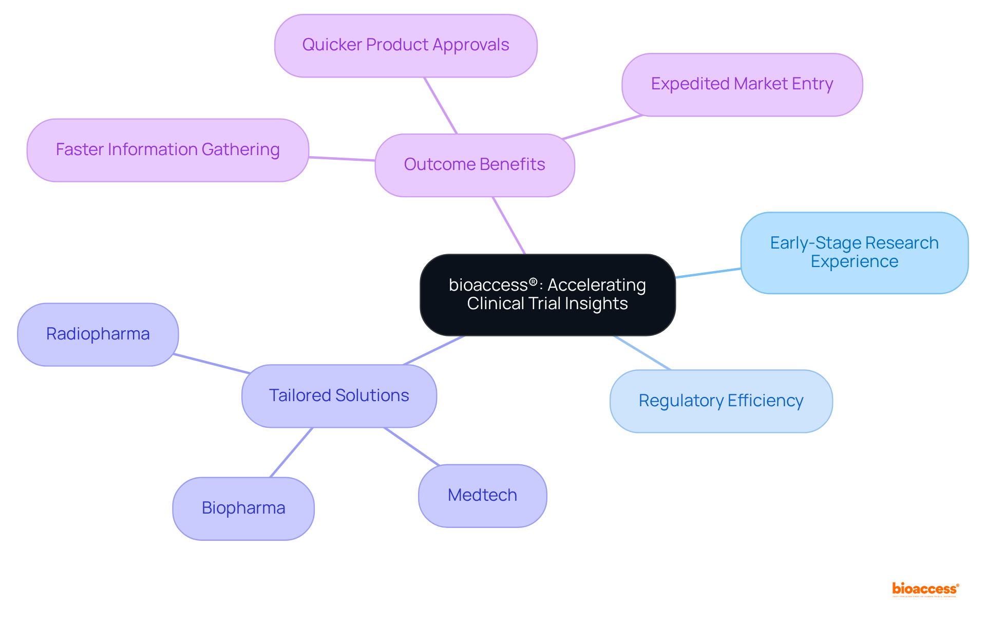 The central node represents bioaccess®'s overall strategy, and each branch shows a different aspect of that strategy, helping you see how they work together to speed up clinical trial processes.
