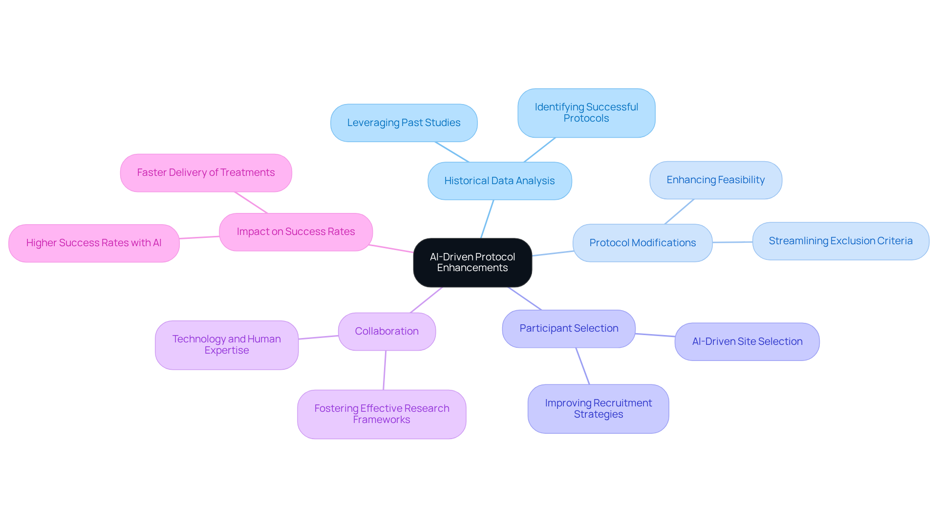 The central node represents the main theme of AI-driven enhancements in trial design. Each branch highlights a key area of focus, with further details provided in sub-branches. This structure helps you see how different elements work together to improve clinical trials.