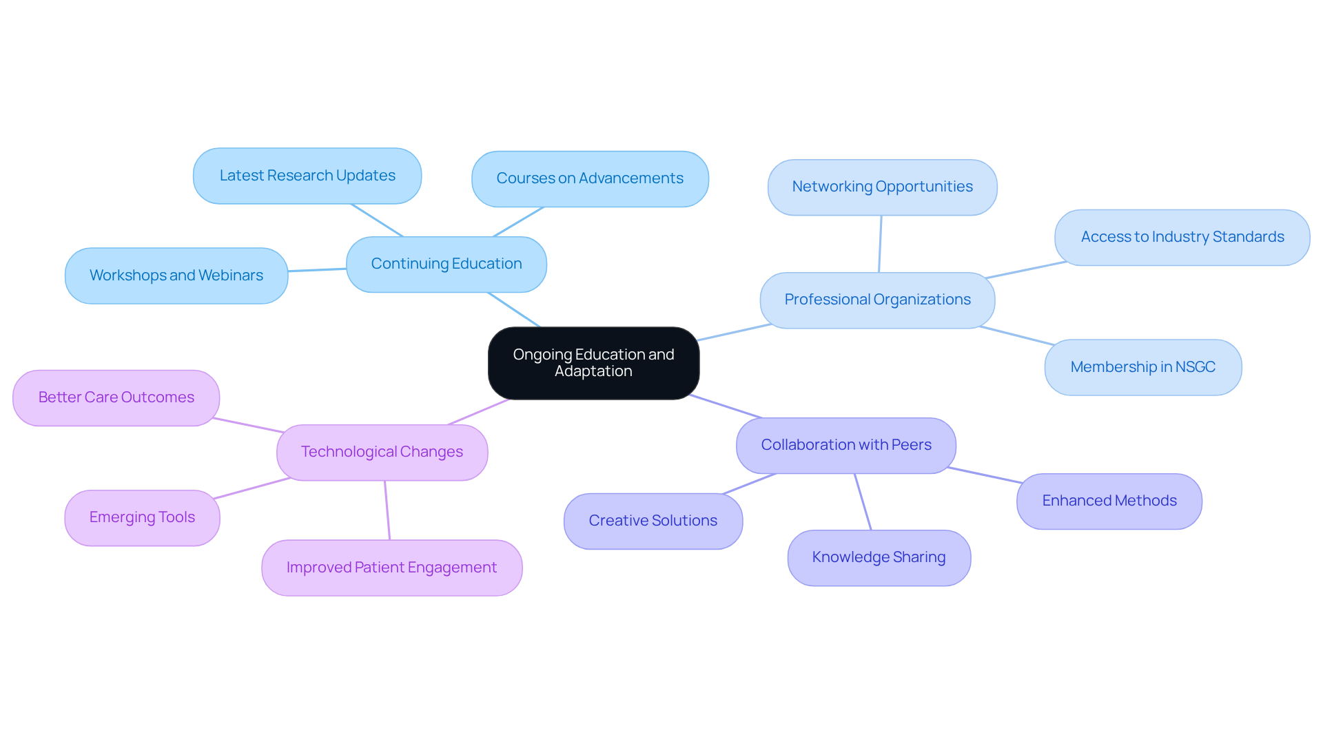 The center represents the main theme of ongoing education and adaptation. Each branch shows a key area of focus, with further details branching out to illustrate specific actions or benefits related to that area.