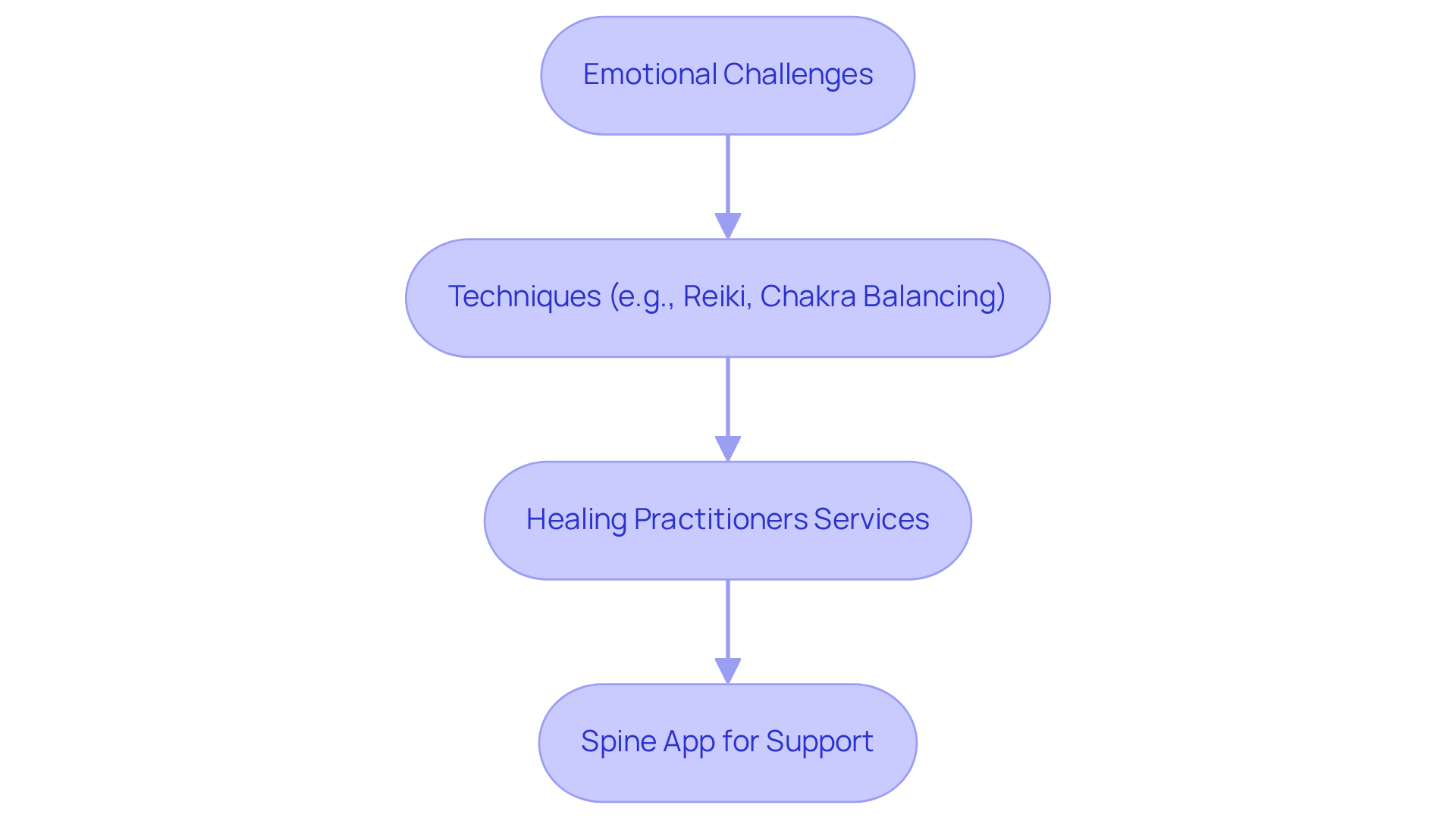 This flowchart shows how emotional challenges can lead to healing through various techniques and support services. Each step connects to the next, guiding you on a path to improved well-being.