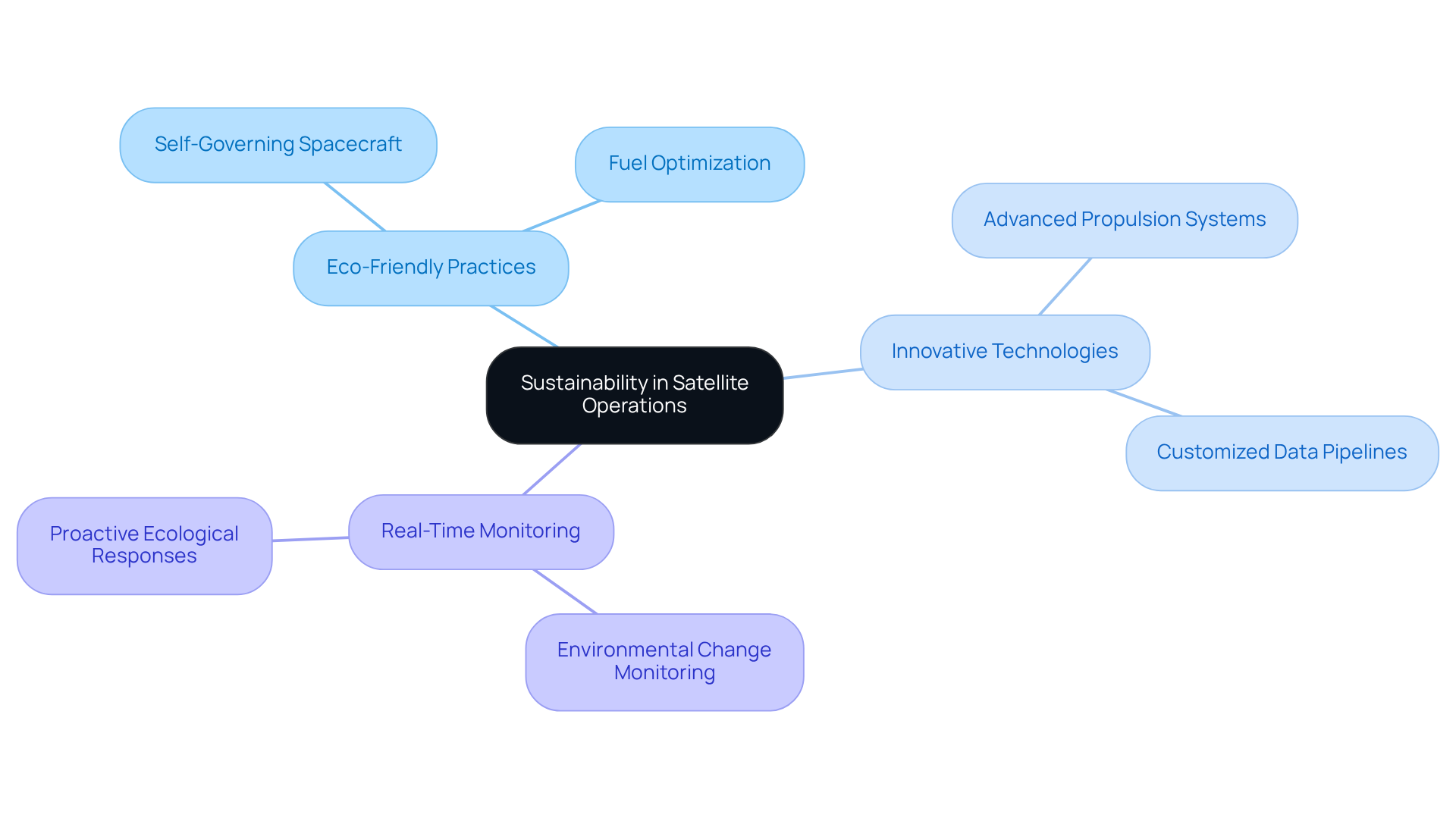 The central node represents the main theme of sustainability, while the branches show different practices and technologies that contribute to this goal. Each color-coded branch helps you easily identify related concepts.