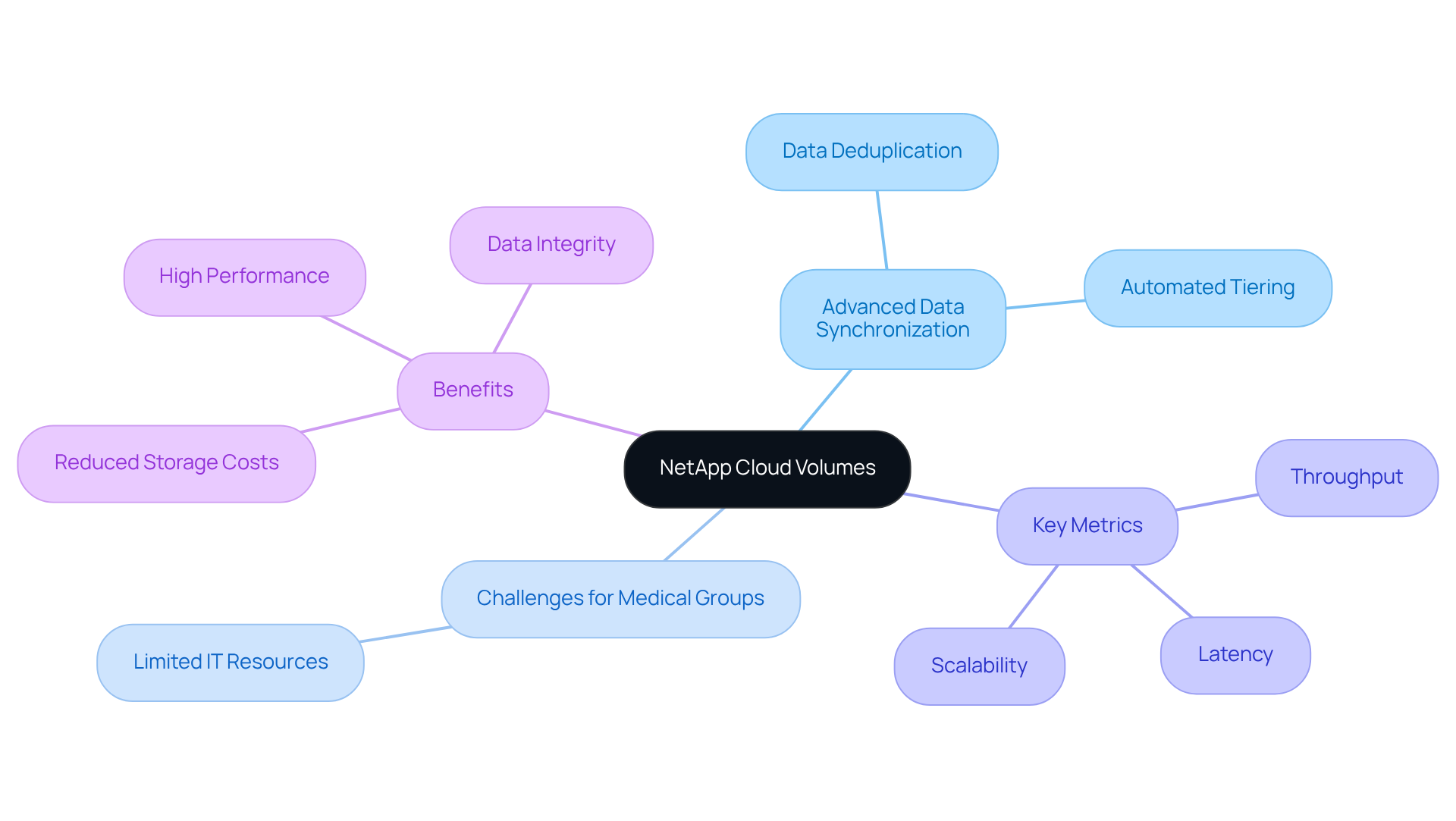 This mindmap illustrates how NetApp Cloud Volumes enhances healthcare efficiency. Start at the center with the main topic, then explore the branches to see the features, challenges faced by medical groups, key metrics for evaluation, and the benefits of using NetApp's solutions.