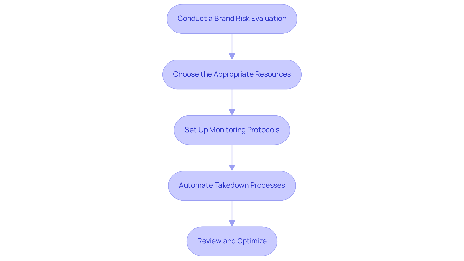 Each box represents a step in the brand protection process. Follow the arrows to see how each step leads to the next, guiding you through the implementation.