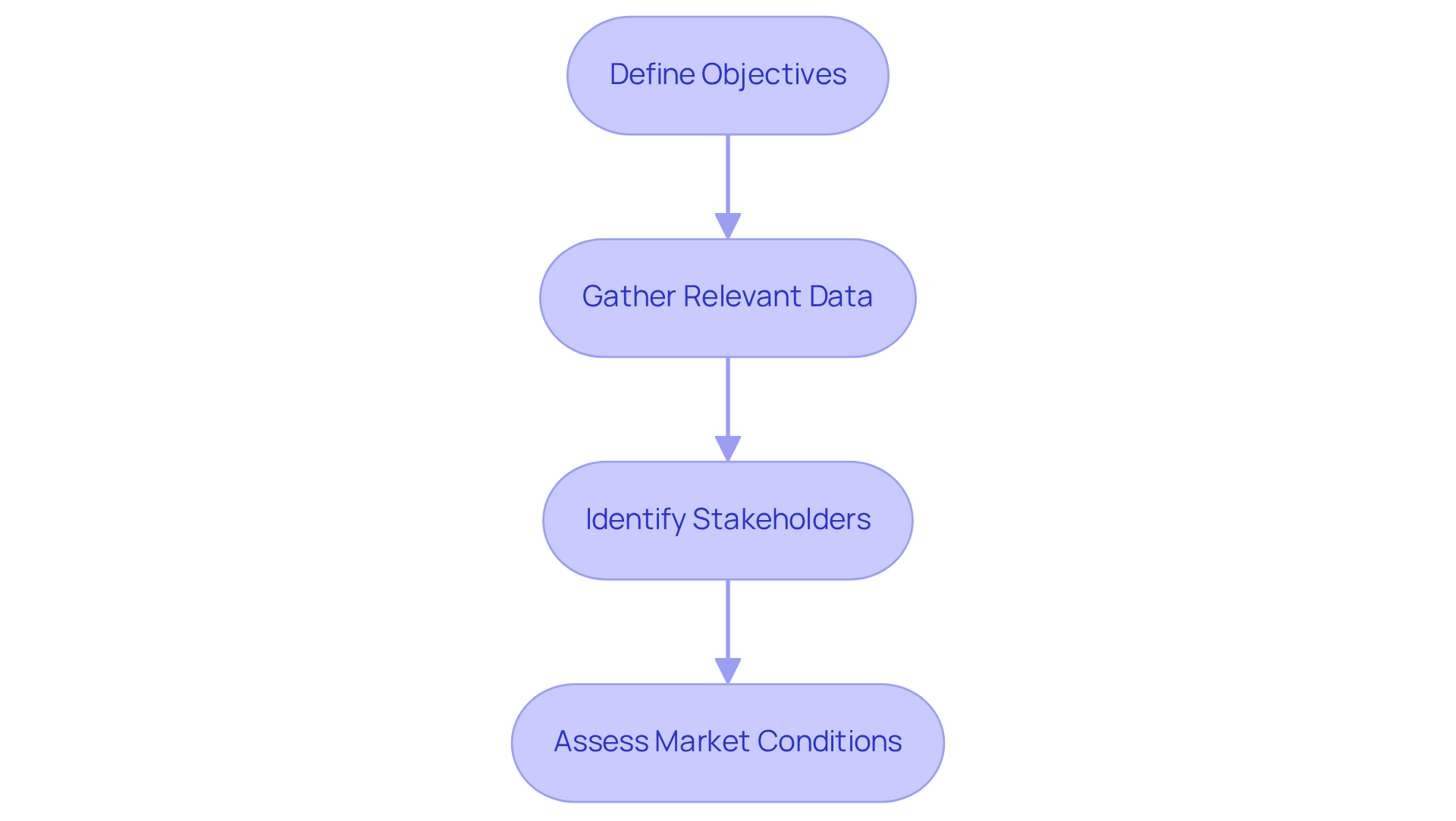 This flowchart outlines the key steps to prepare for a valuation. Start with defining your objectives, then gather the necessary data, identify who will be involved, and finally assess the market conditions. Following these steps in order will help ensure a successful valuation process. This flowchart outlines the key steps to prepare for a valuation. Start with defining your objectives, then gather the necessary data, identify who will be involved, and finally assess the market conditions. Following these steps in order will help ensure a successful valuation process.