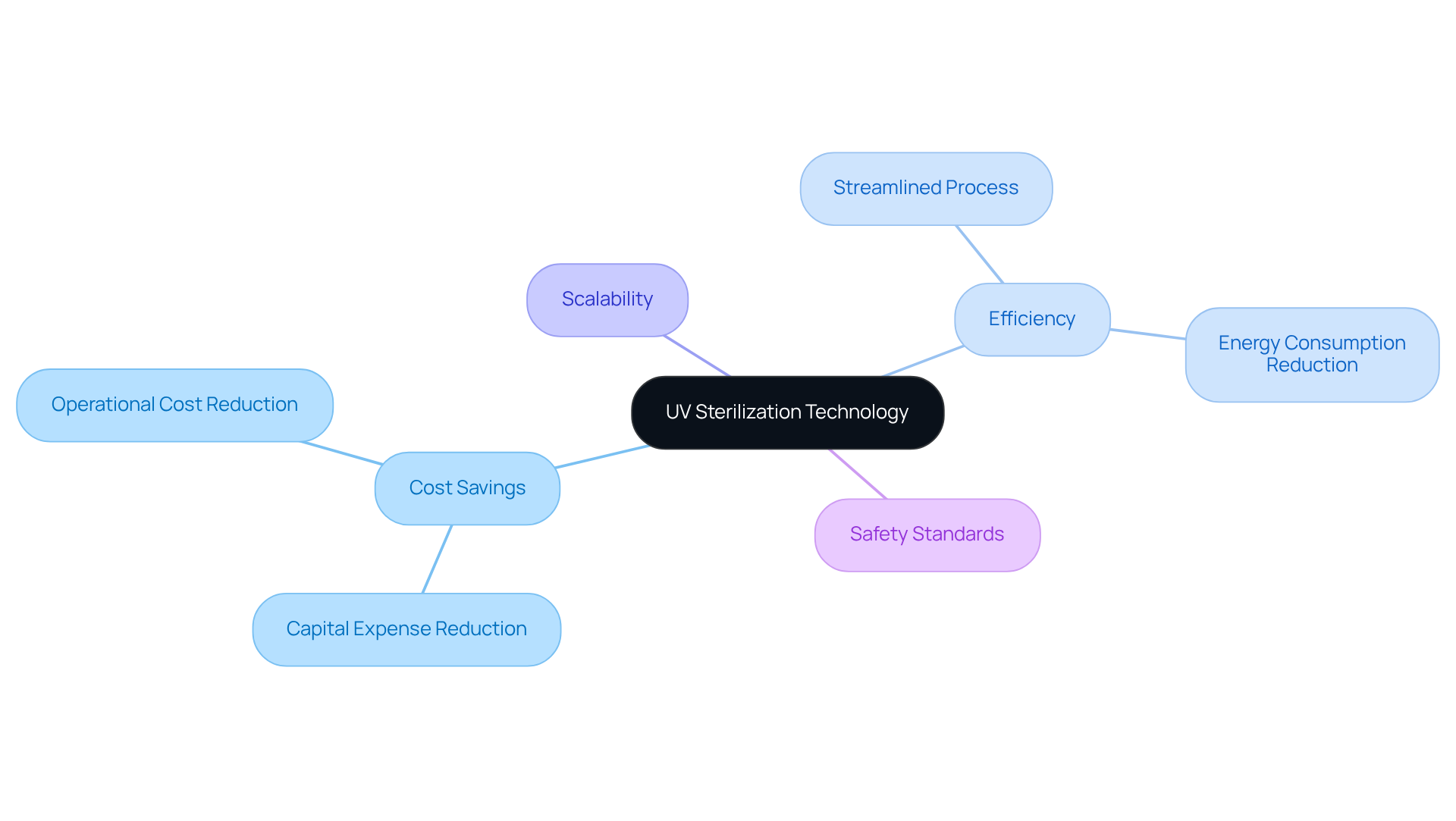 The central node represents the UV sterilization technology, while the branches illustrate its various benefits. Each branch shows how this technology contributes to cost savings, efficiency, and scalability in manufacturing.