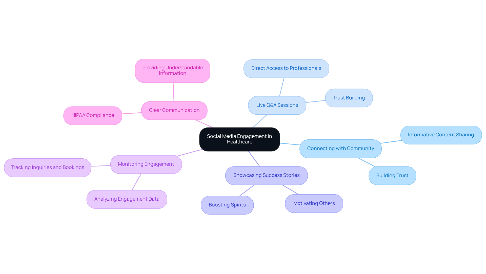 This mindmap illustrates how social media can enhance patient engagement. Start at the center with the main idea, then explore each branch to see different strategies and their importance in building relationships with patients.