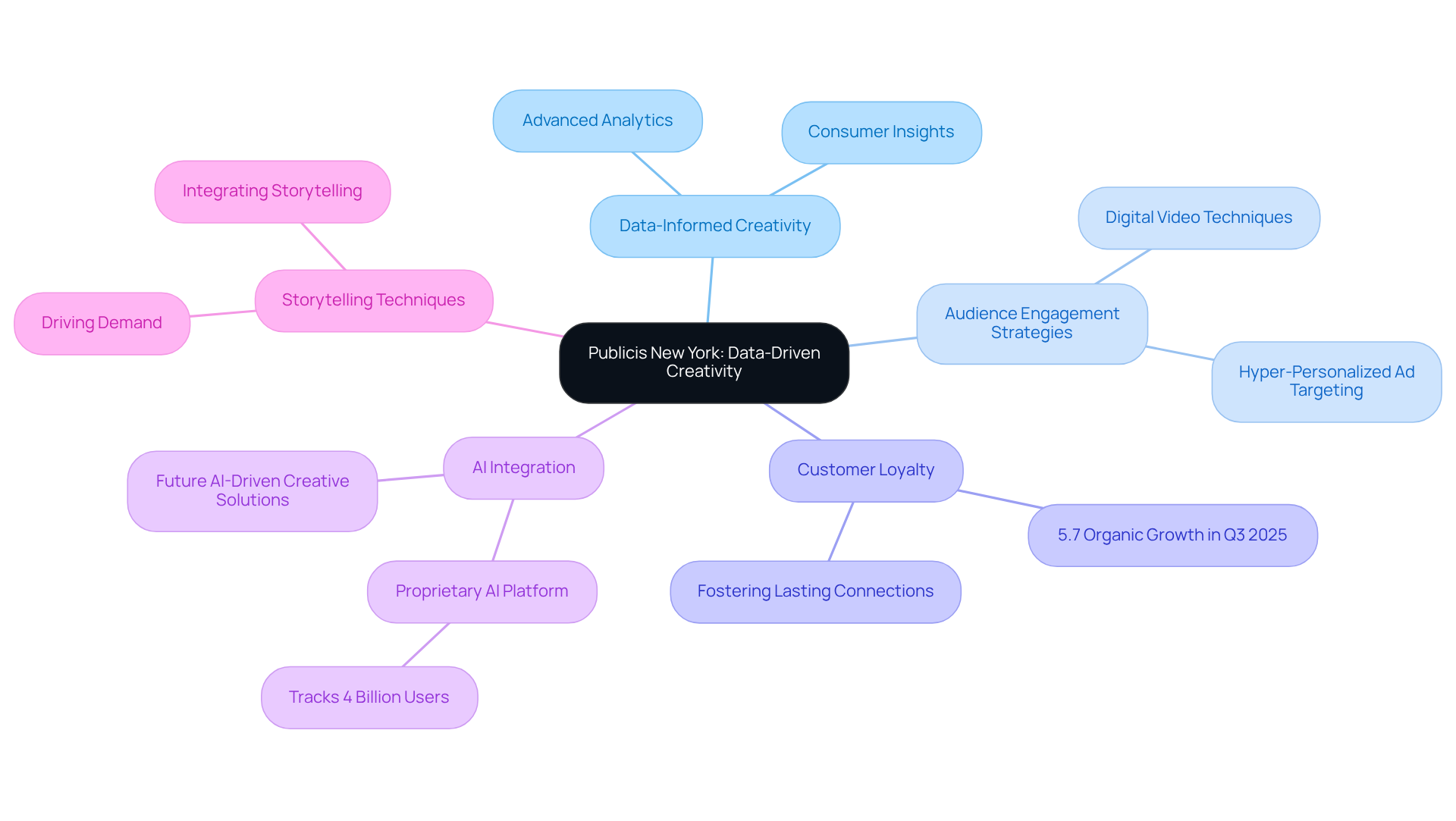 The center represents Publicis's core strategy, and the branches show how they achieve effective consumer engagement through different methods. Each color-coded area highlights a specific focus, making it easy to see how all the pieces fit together. The center represents Publicis's core strategy, and the branches show how they achieve effective consumer engagement through different methods. Each color-coded area highlights a specific focus, making it easy to see how all the pieces fit together.
