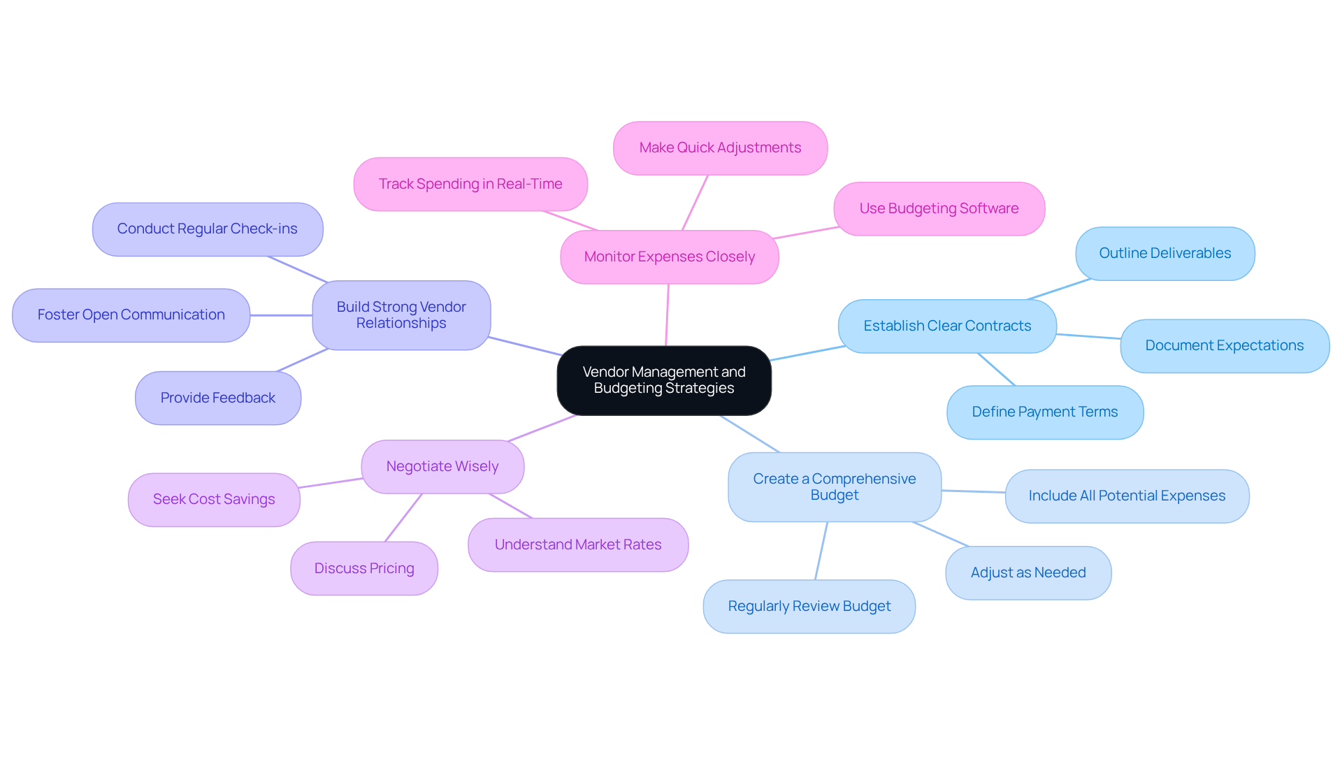 This mindmap shows the key strategies for managing vendors and budgeting effectively. Start at the center with the main topic, then follow the branches to explore each best practice and its important details.