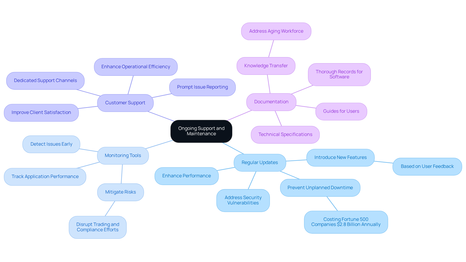 This mindmap illustrates the key components of establishing ongoing support and maintenance for web app development. Start at the center with the main theme, then follow the branches to explore each component and its importance in ensuring the longevity and effectiveness of the solutions. This mindmap illustrates the key components of establishing ongoing support and maintenance for web app development. Start at the center with the main theme, then follow the branches to explore each component and its importance in ensuring the longevity and effectiveness of the solutions.