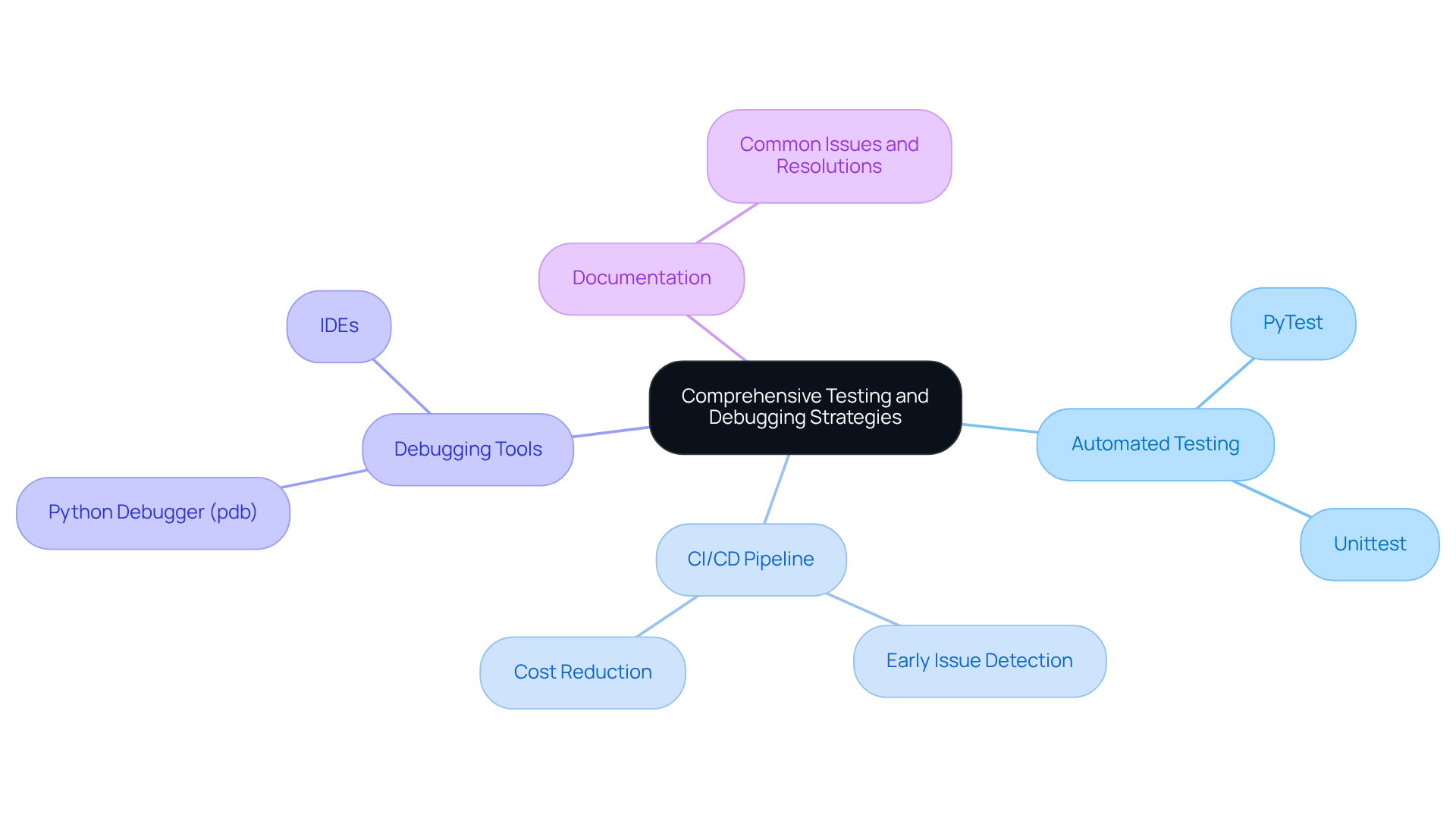 The central node represents the main theme, while the branches show different strategies and tools. Each sub-branch provides specific examples or benefits, helping you understand how they contribute to effective web development. The central node represents the main theme, while the branches show different strategies and tools. Each sub-branch provides specific examples or benefits, helping you understand how they contribute to effective web development.