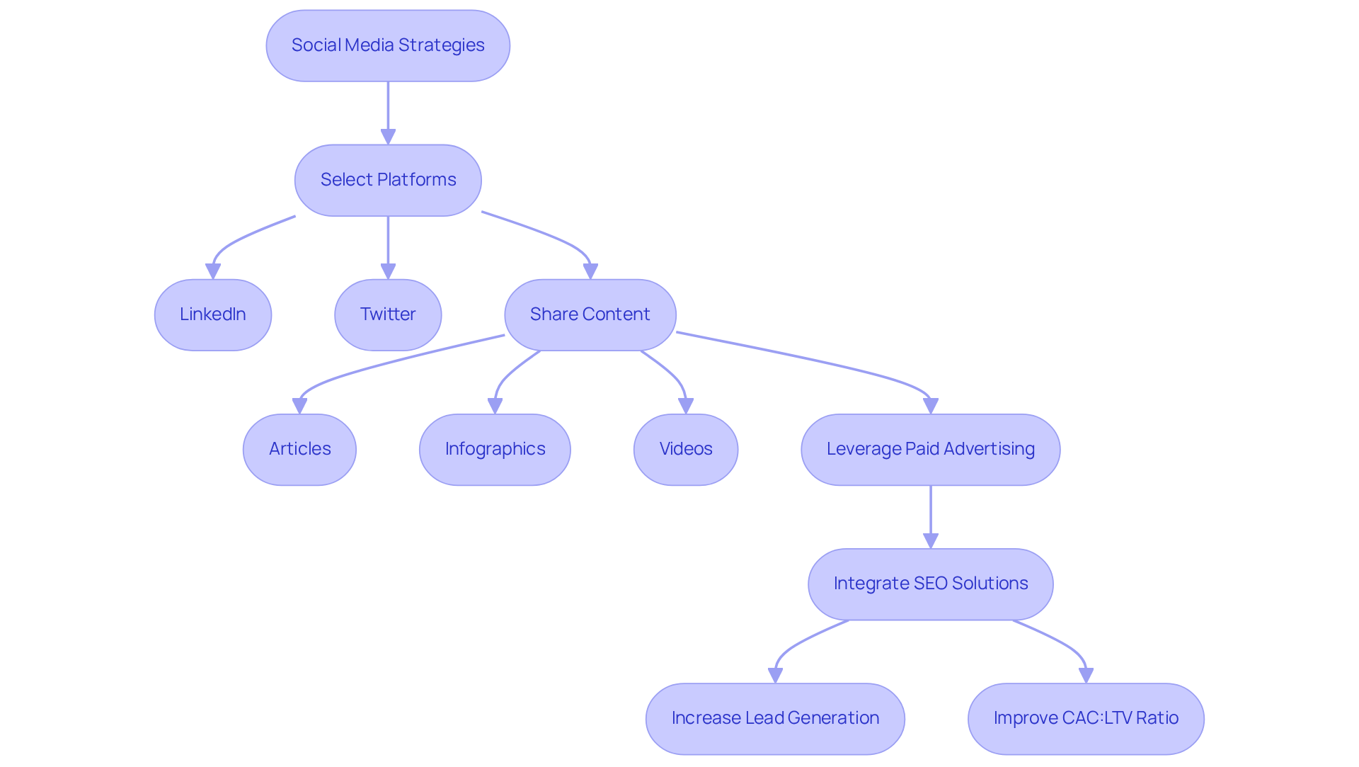 Follow the arrows to see how each step in the social media strategy connects to the next, ultimately leading to improved lead generation and a better CAC:LTV ratio.