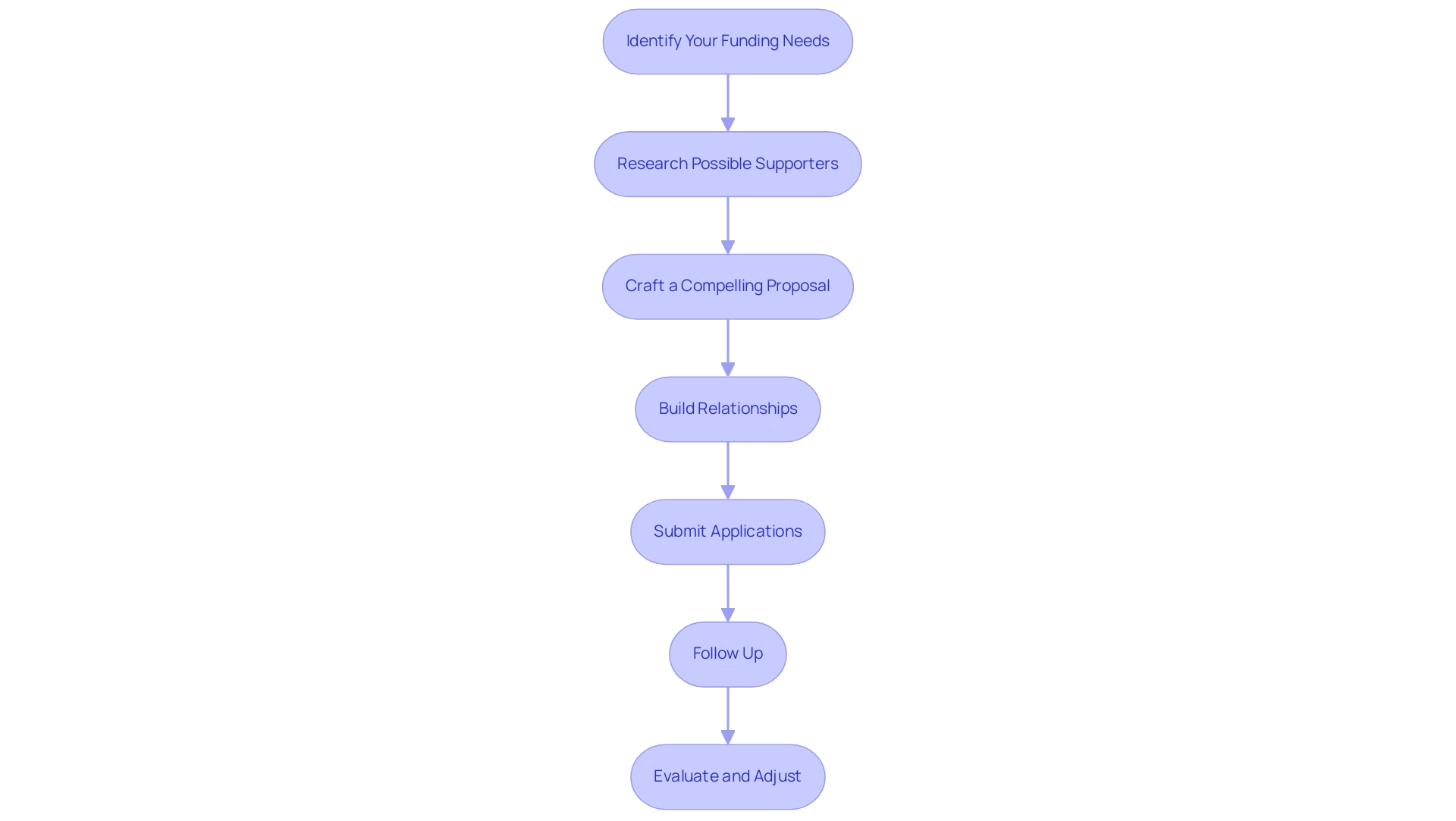 Each box represents a strategy step, and the arrows indicate the sequential flow from one step to the next. Each box represents a strategy step, and the arrows indicate the sequential flow from one step to the next.
