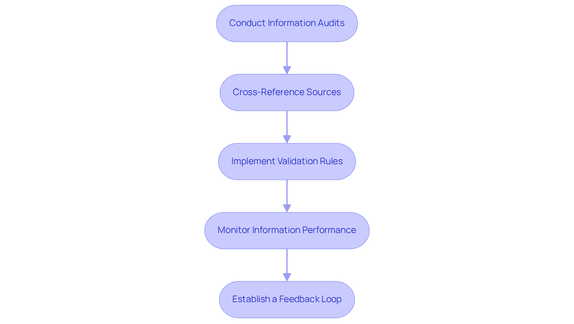Each box represents a crucial step in ensuring your data is accurate and reliable. Follow the arrows to see how each action leads to better data quality and ultimately improves your sales outcomes.