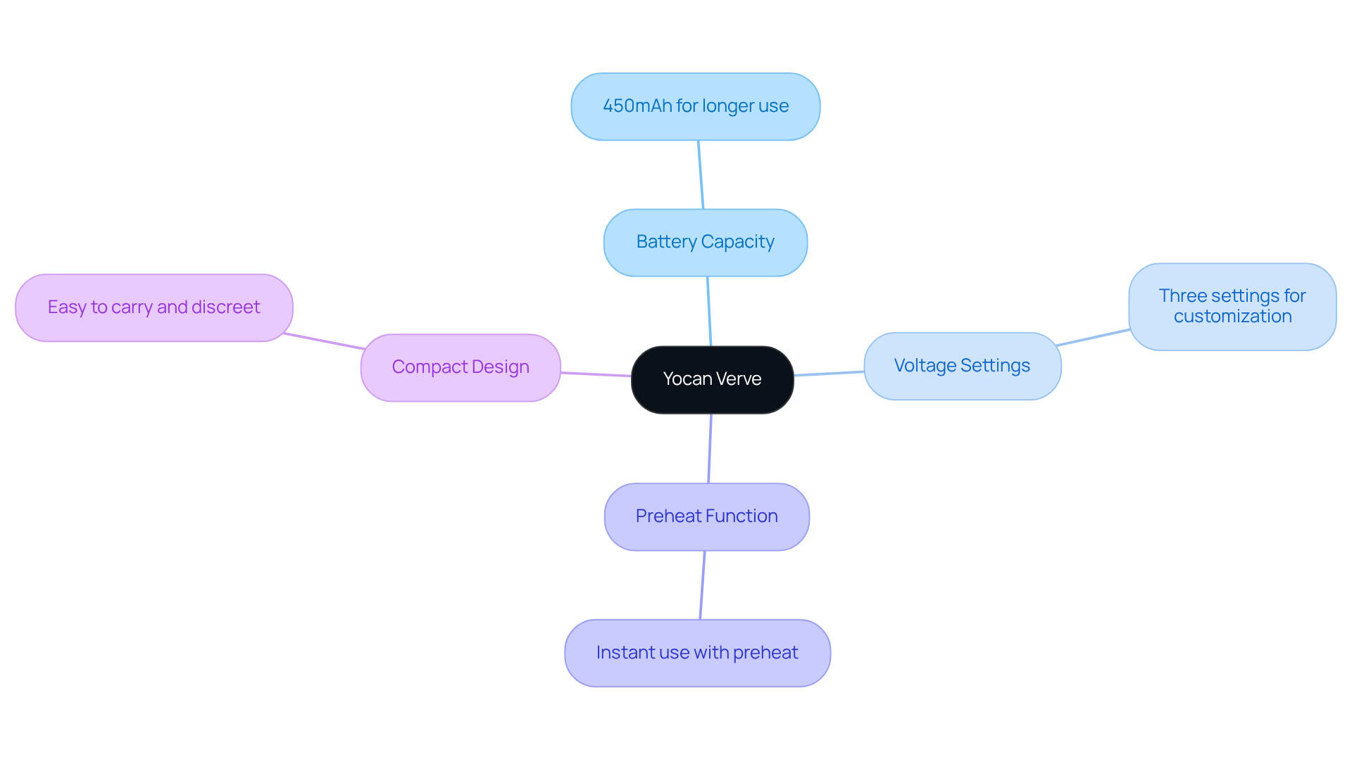 The center shows the Yocan Verve, and the branches highlight its key features. Each feature has benefits that explain why they matter for users, making it easy to see how this battery can enhance your vaping experience. The center shows the Yocan Verve, and the branches highlight its key features. Each feature has benefits that explain why they matter for users, making it easy to see how this battery can enhance your vaping experience.