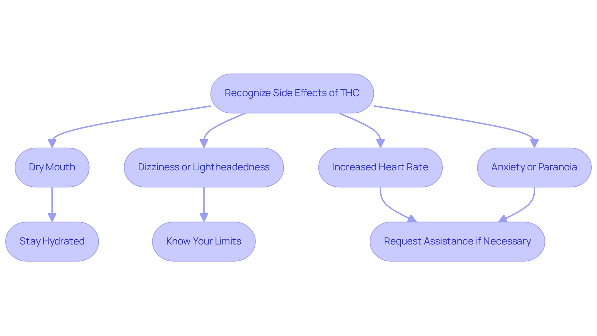 This chart outlines common side effects of THC and suggests ways to manage them. Follow the flow from each side effect to see what steps you can take to feel better.