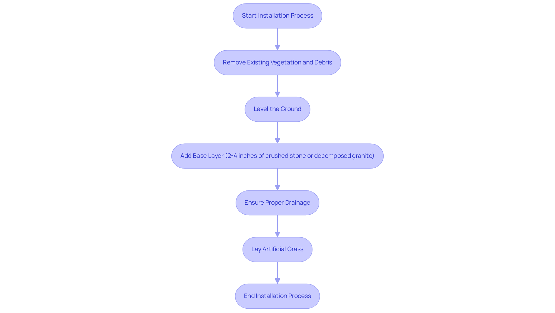 This flowchart guides you through the steps to install artificial grass. Follow the arrows from start to finish to ensure you don't miss any important steps for a successful installation. This flowchart guides you through the steps to install artificial grass. Follow the arrows from start to finish to ensure you don't miss any important steps for a successful installation.