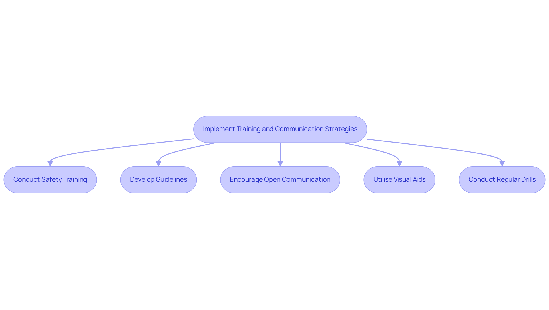 Each box represents a strategy to improve safety culture. Follow the arrows to see how these strategies connect and contribute to better fire safety practices.