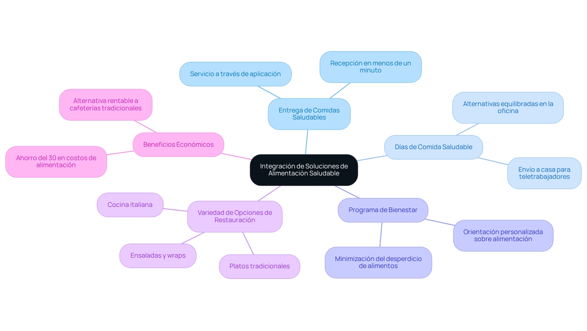 El nodo central representa la idea principal, y cada rama muestra diferentes soluciones y prácticas que las empresas pueden implementar para mejorar la nutrición en el trabajo. Cuanto más se ramifica, más detalles se ofrecen sobre cada enfoque.
