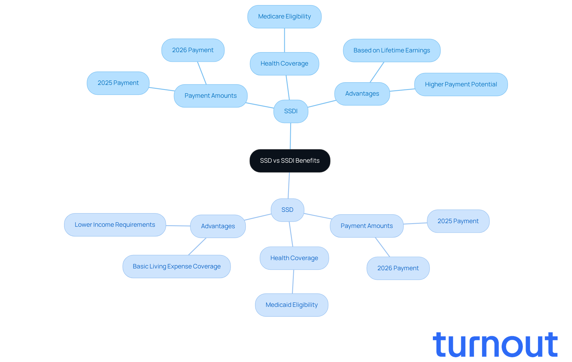 The central node represents the comparison of the two programs. Each branch shows key aspects of SSDI and SSD, including payment amounts and health coverage options. Follow the branches to understand how each program supports individuals differently.