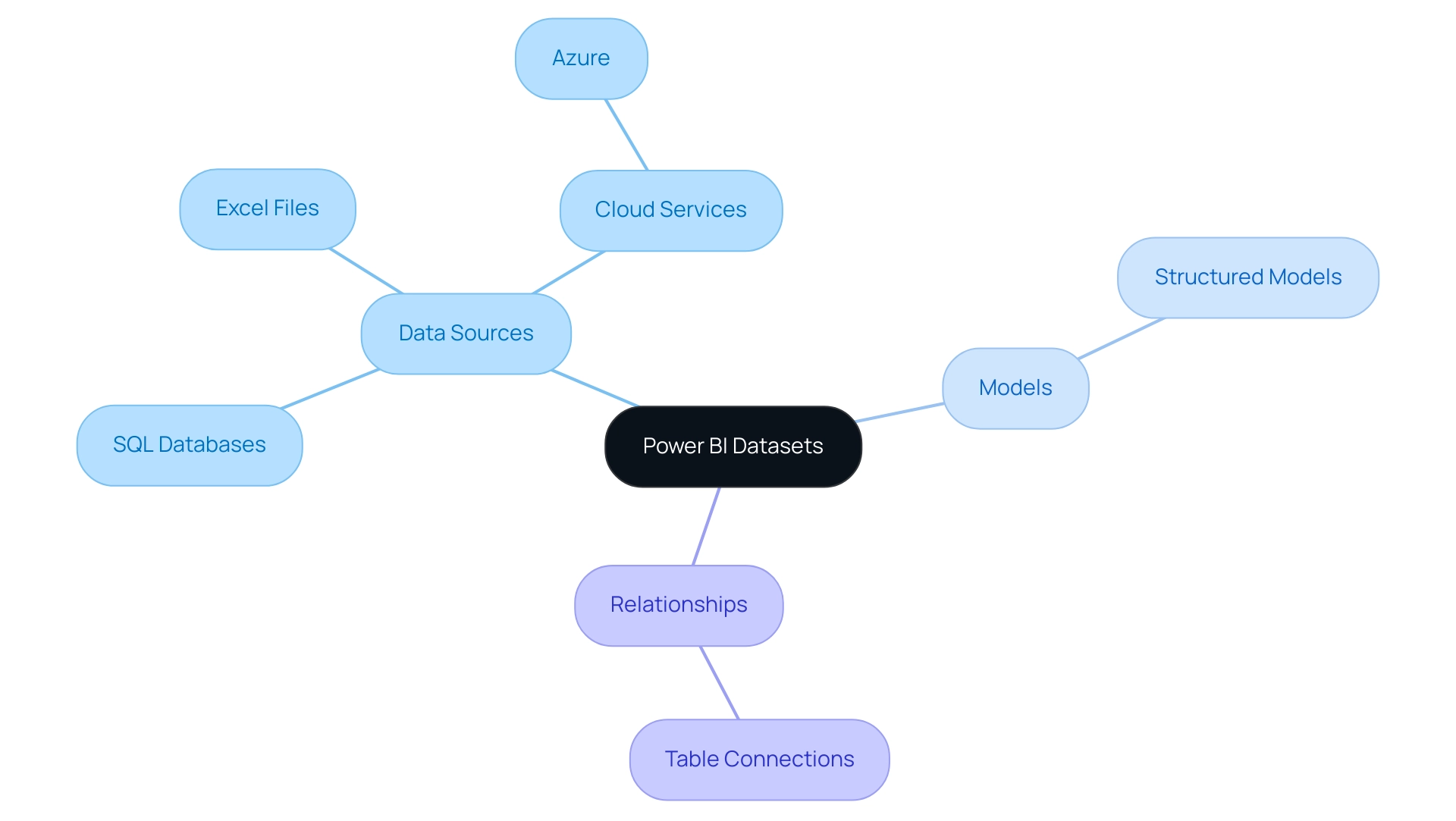 The central node represents Power BI Datasets, with branches showing the three key components: Data Sources, Models, and Relationships, along with their specific subcategories.