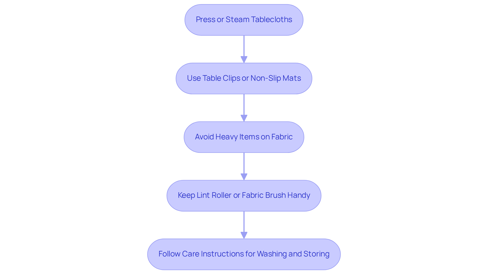 Each box represents a step in the process of preparing and maintaining tablecloths. Follow the arrows to see the order of actions you should take to ensure your linens look great and last longer.