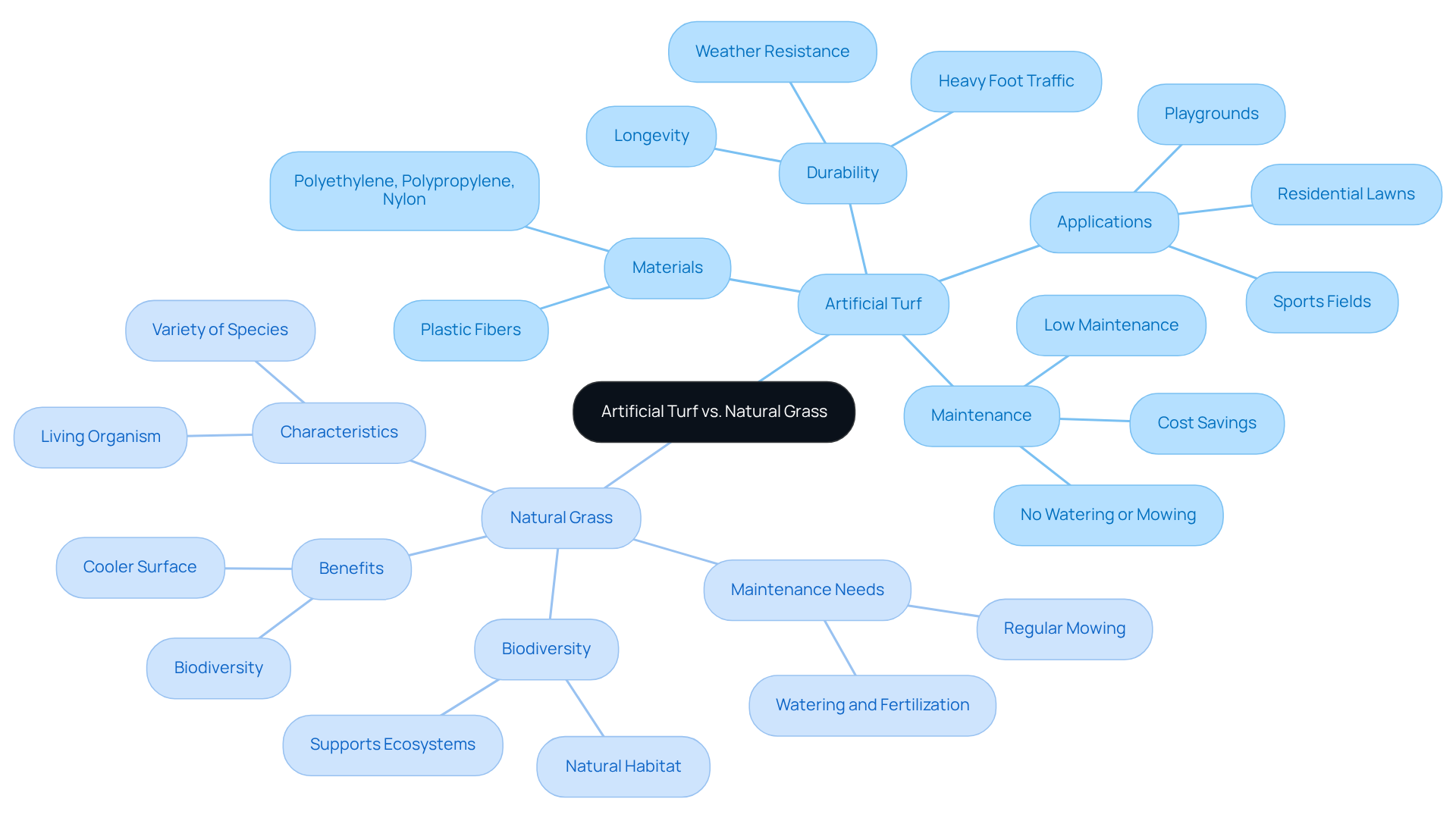 This mindmap illustrates the key differences and similarities between artificial turf and natural grass. The central node represents the main topic, while the branches show various aspects like materials, maintenance, and benefits. Each color-coded branch helps you quickly identify which turf type you're looking at.