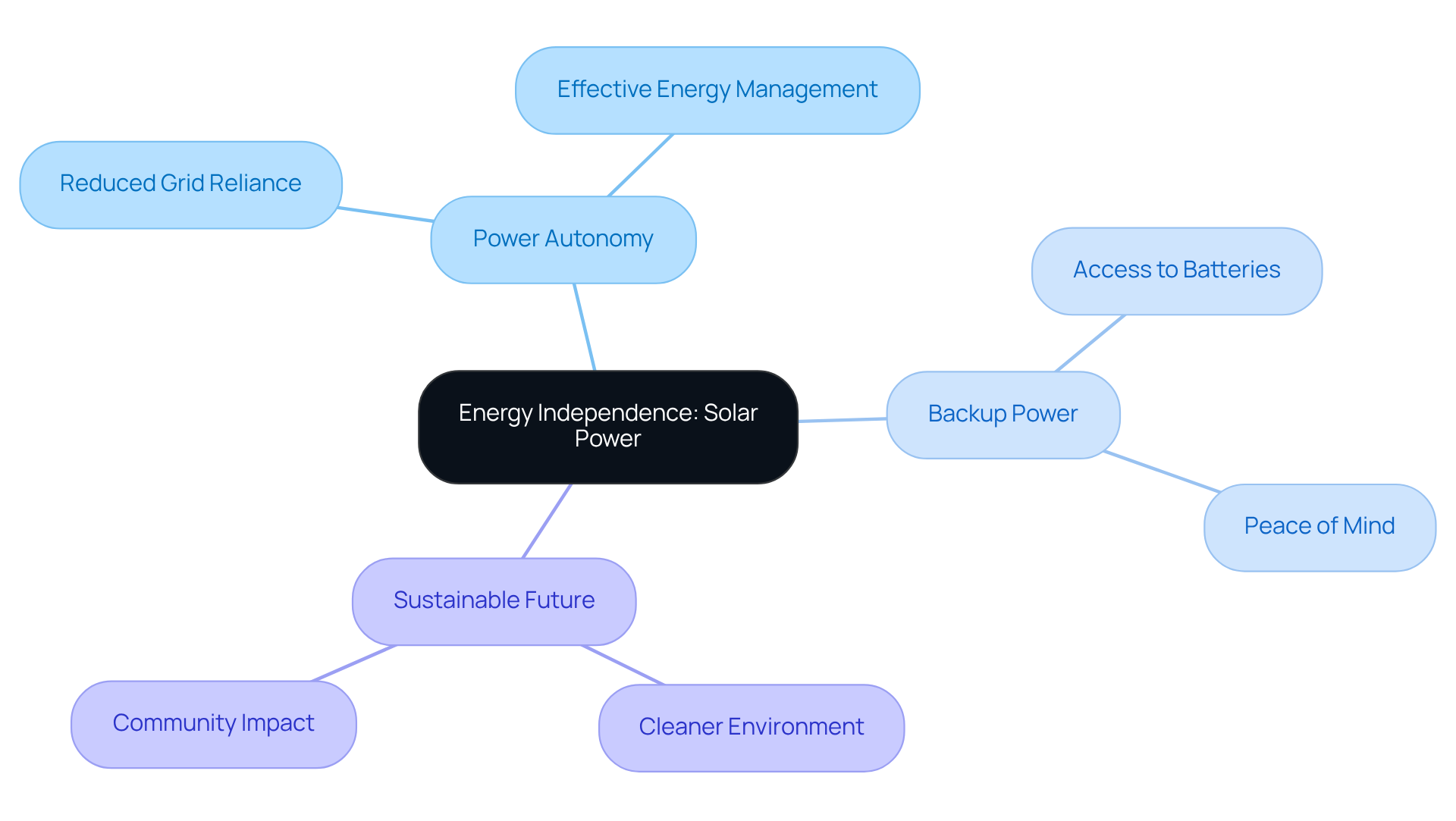 The central node represents the main theme of energy independence. Each branch shows different benefits and aspects of adopting solar energy, while sub-branches provide additional details and statistics that highlight the advantages and impact. The central node represents the main theme of energy independence. Each branch shows different benefits and aspects of adopting solar energy, while sub-branches provide additional details and statistics that highlight the advantages and impact.