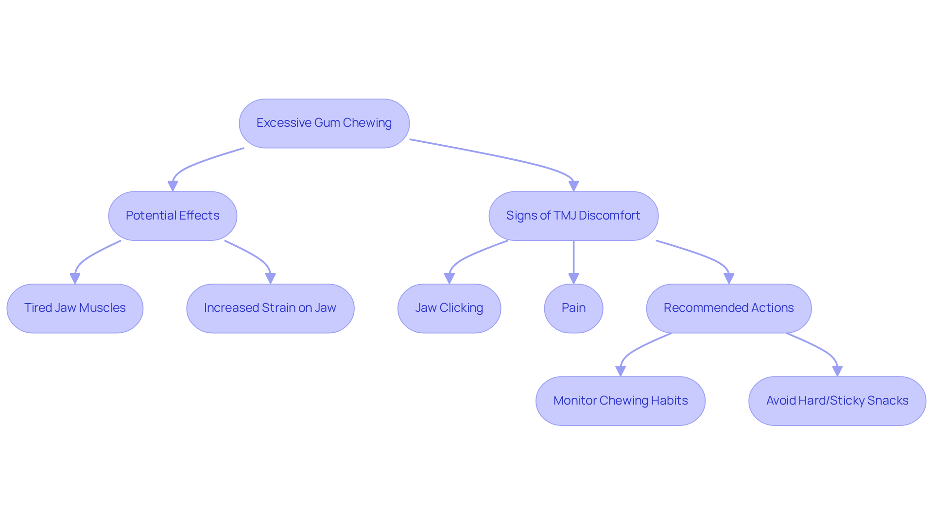 This flowchart shows how excessive gum chewing can lead to TMJ symptoms. Follow the arrows to see the potential effects and signs to watch for, along with actions you can take to help your child.